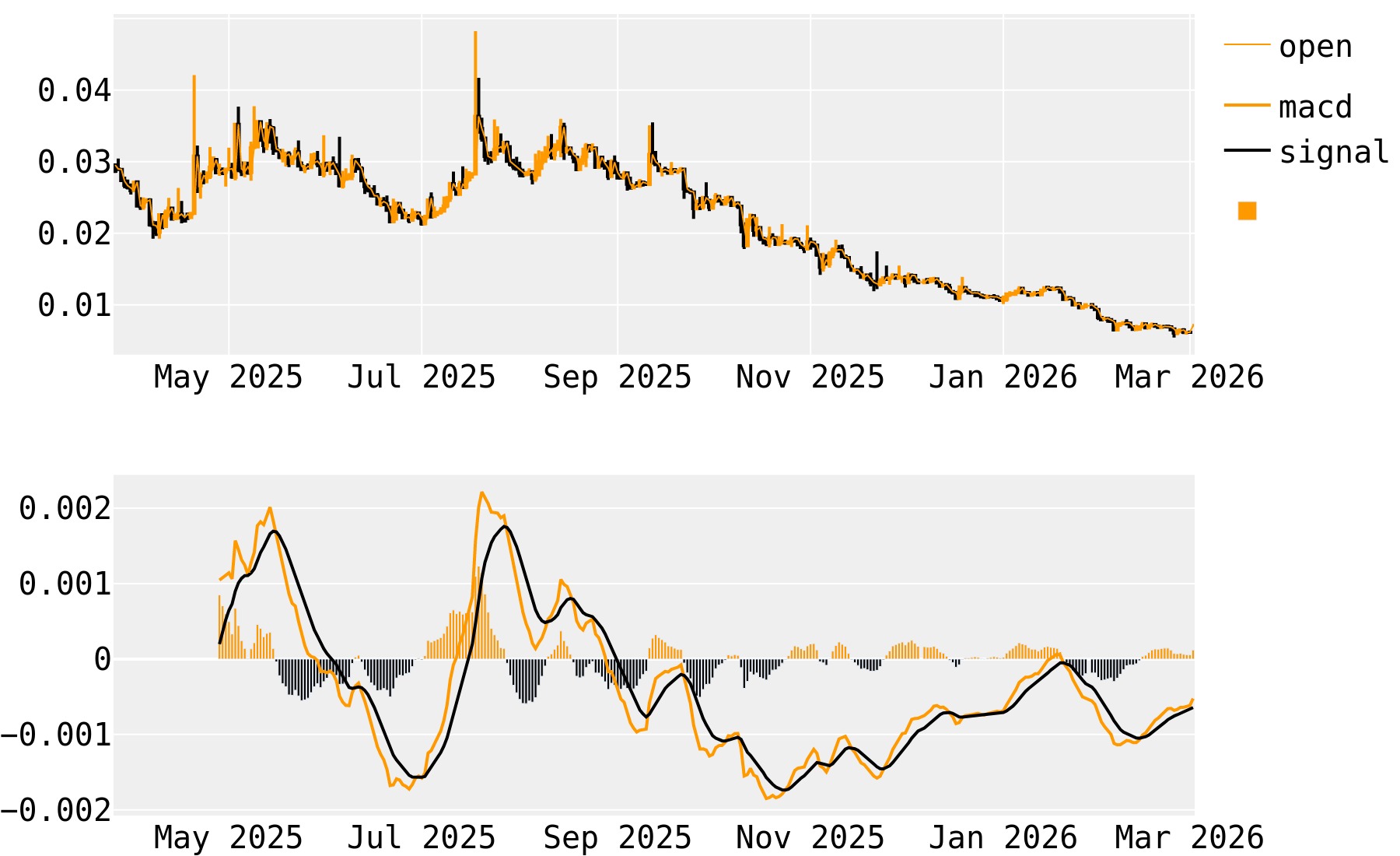 Shapeshift FOX Token MACD