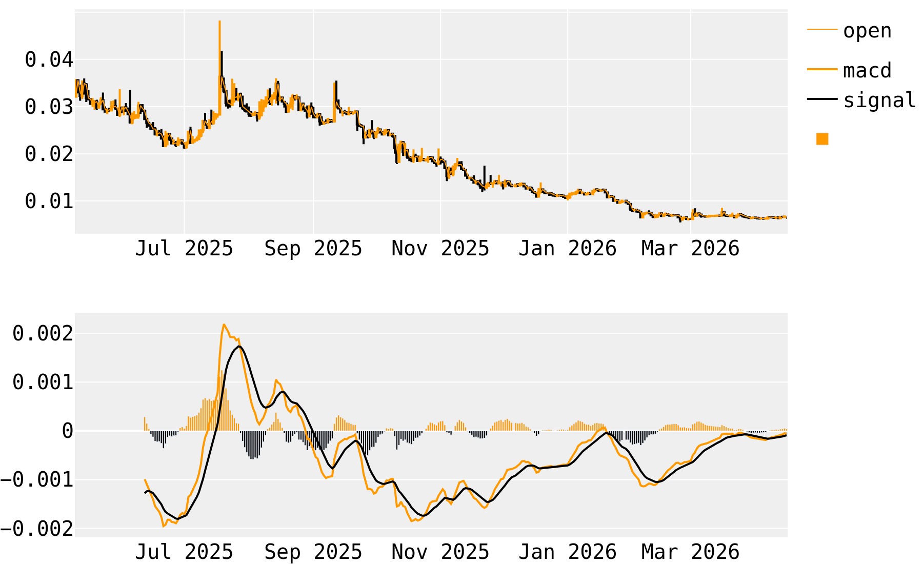 Shapeshift FOX Token MACD