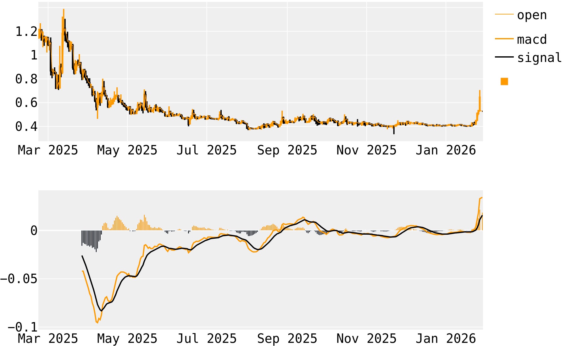 Fractal Bitcoin MACD