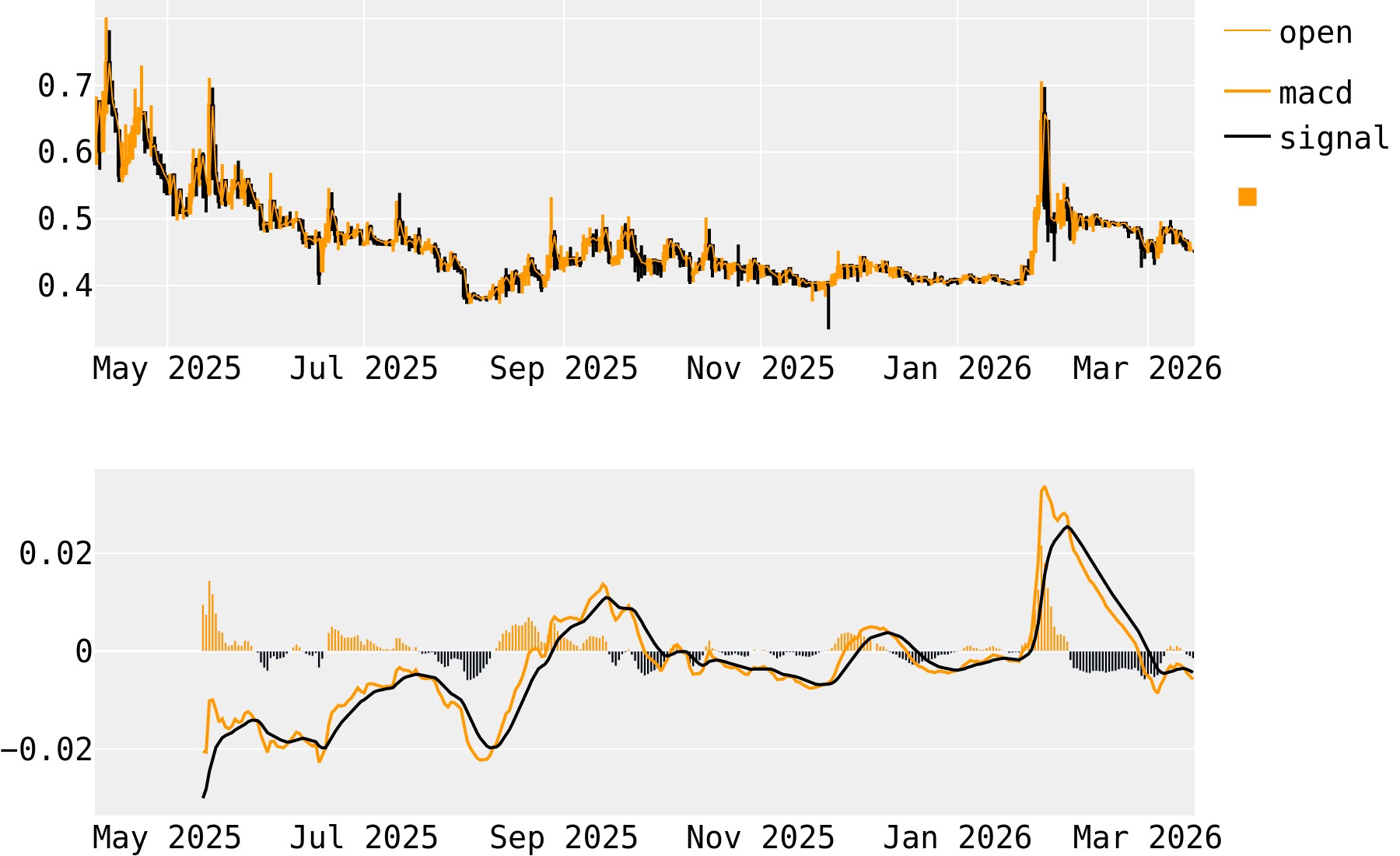 Fractal Bitcoin MACD
