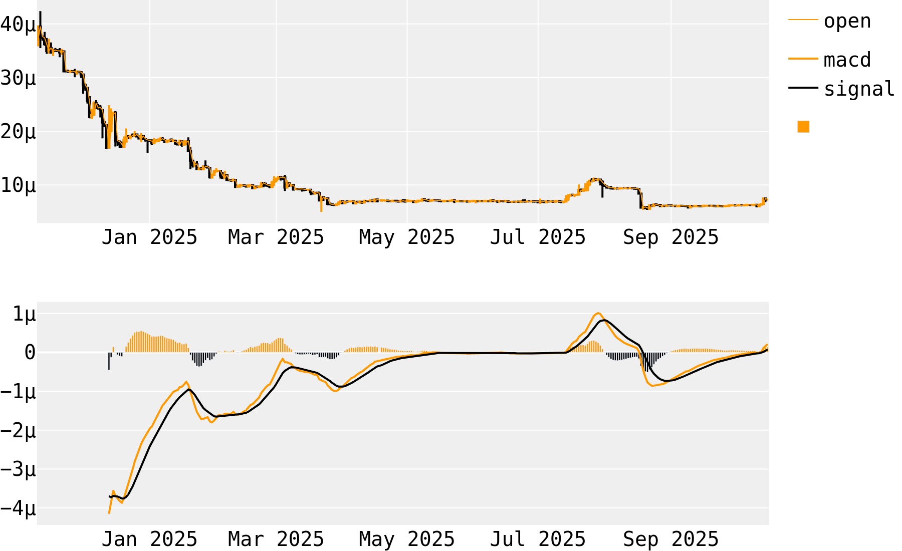 Fruits MACD