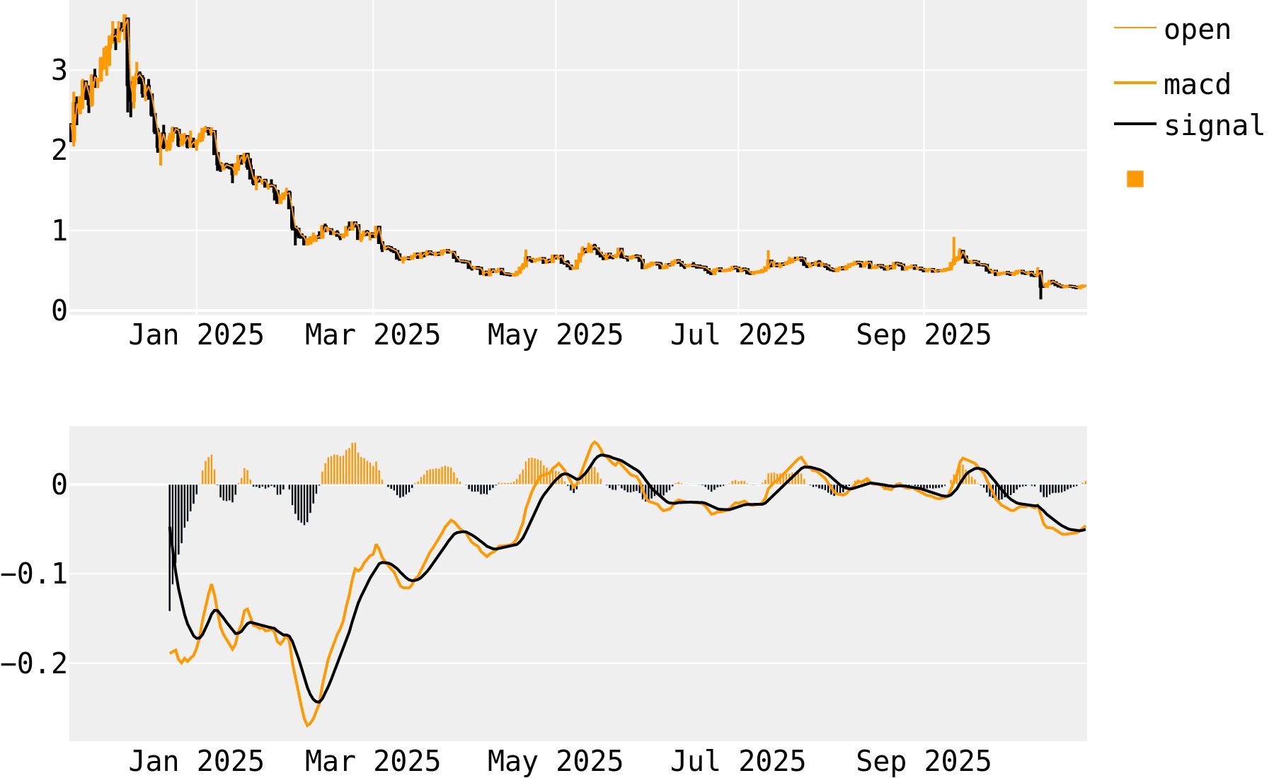 Fusionist MACD