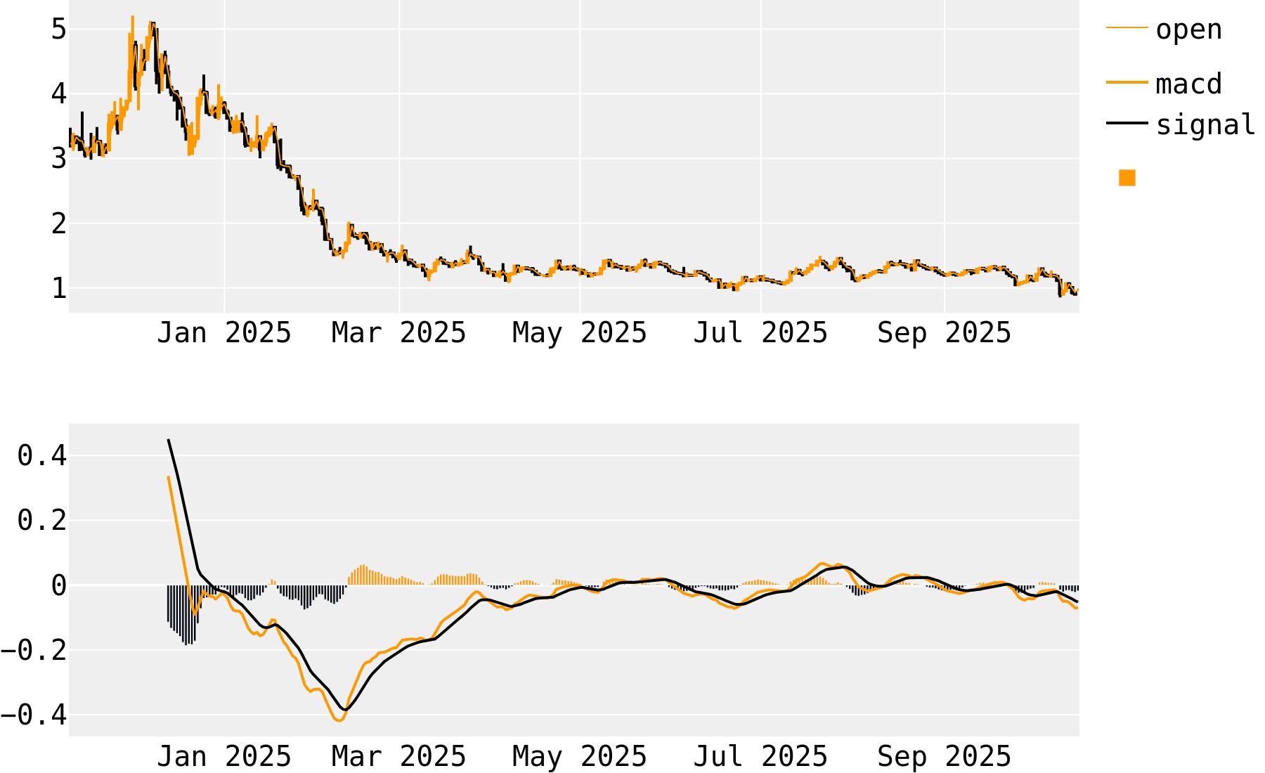 GameFi MACD