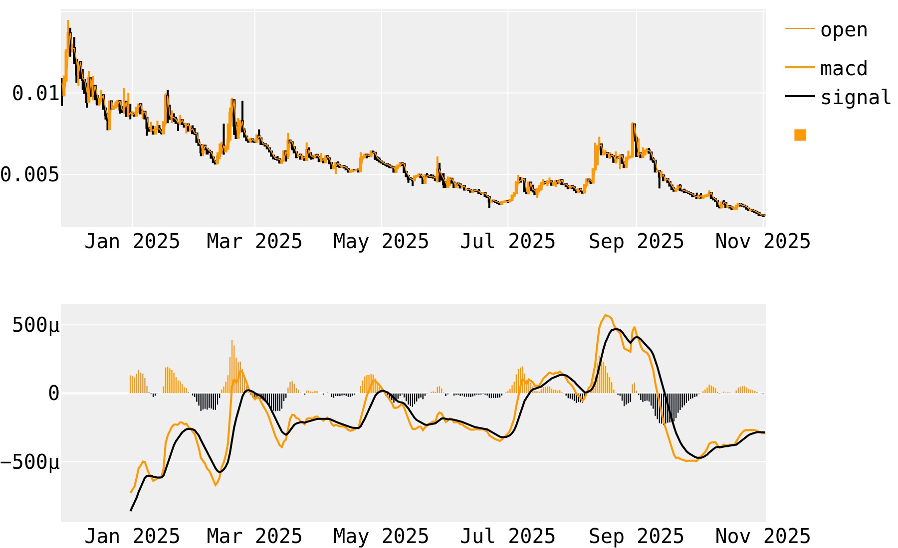 Games for a Living MACD