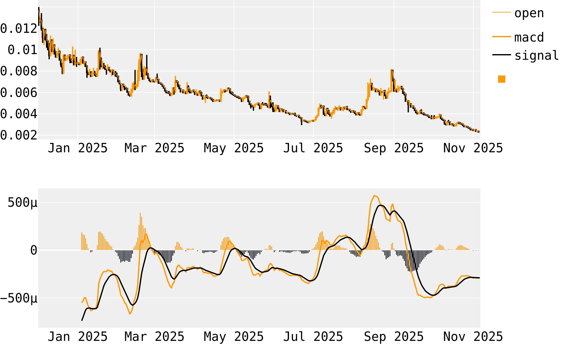 Games for a Living MACD
