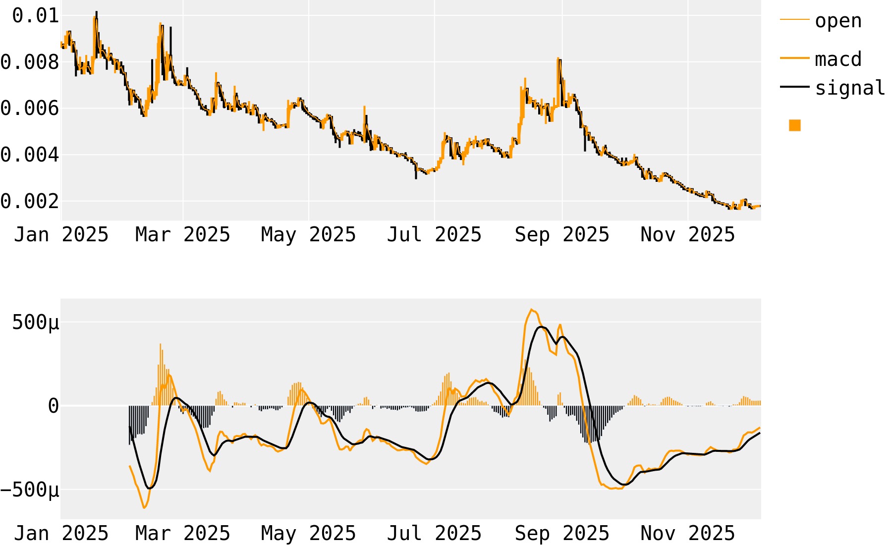 Games for a Living MACD