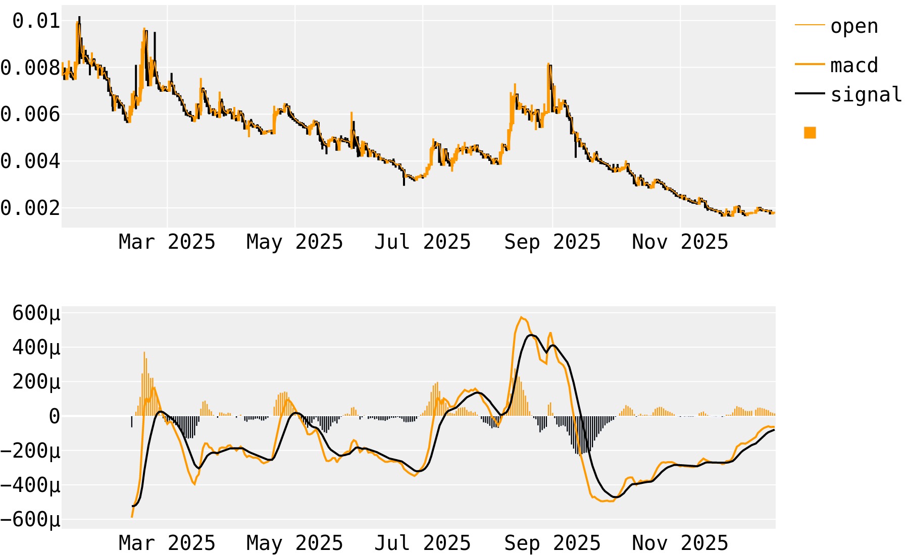 Games for a Living MACD