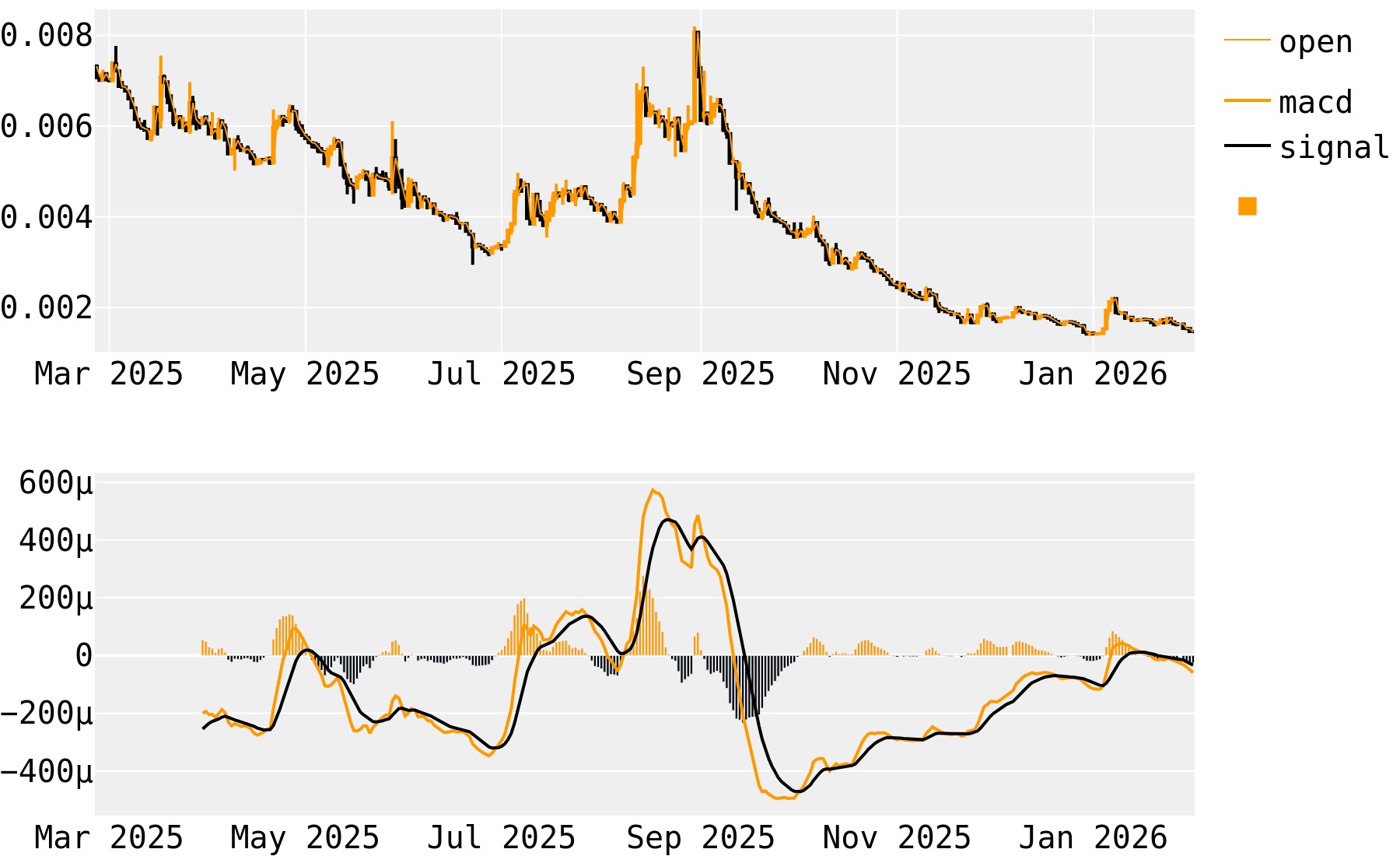 Games for a Living MACD
