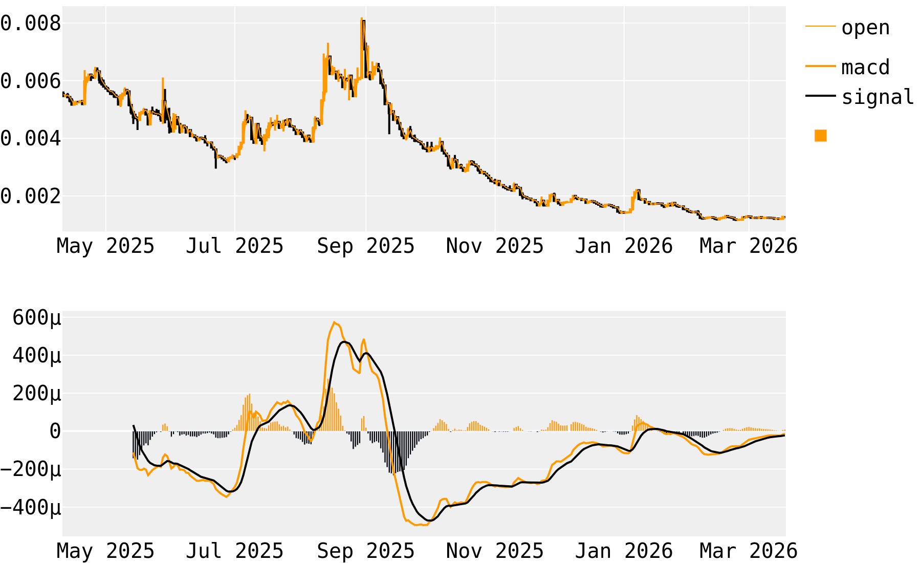 Games for a Living MACD