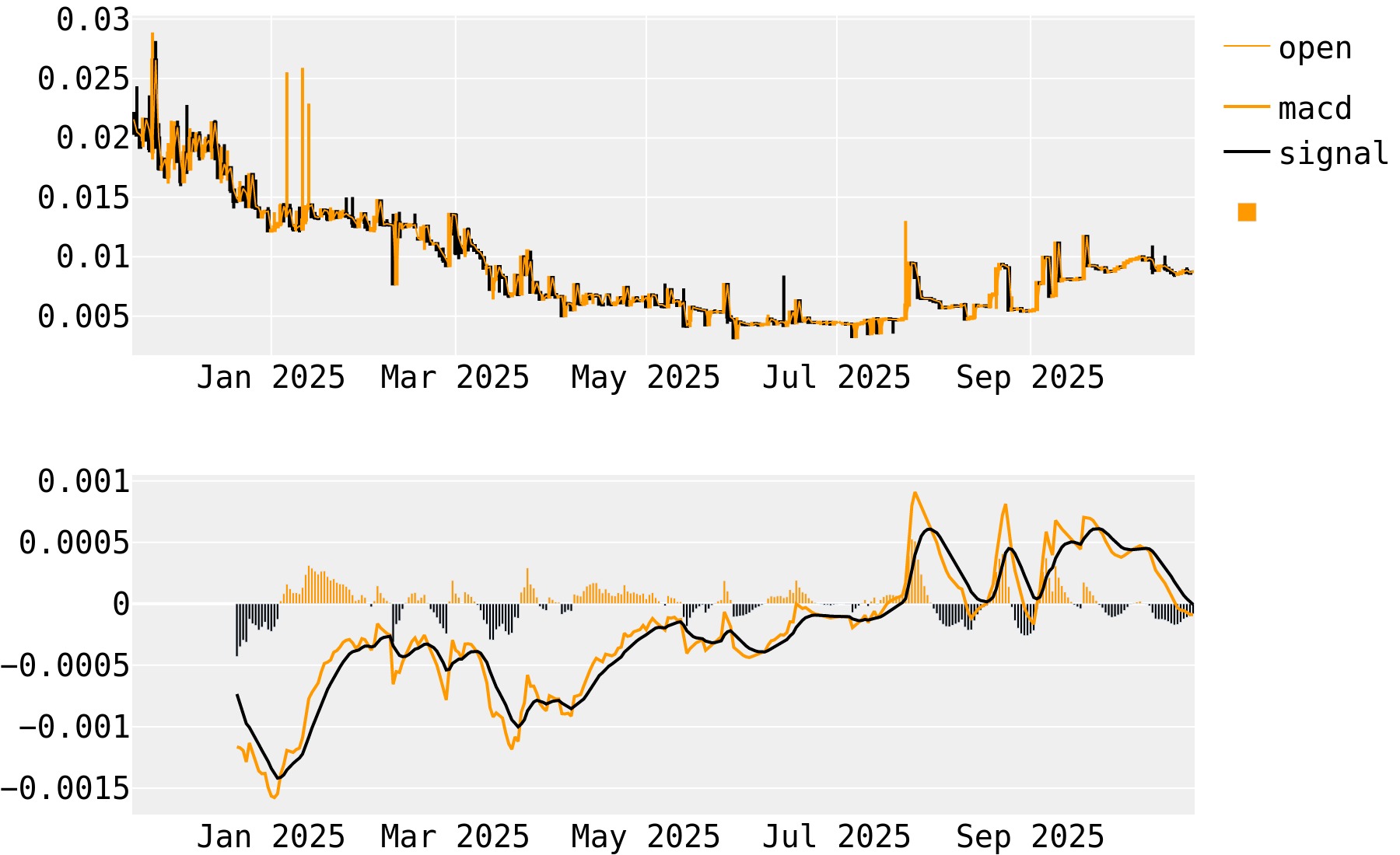 Garlicoin MACD