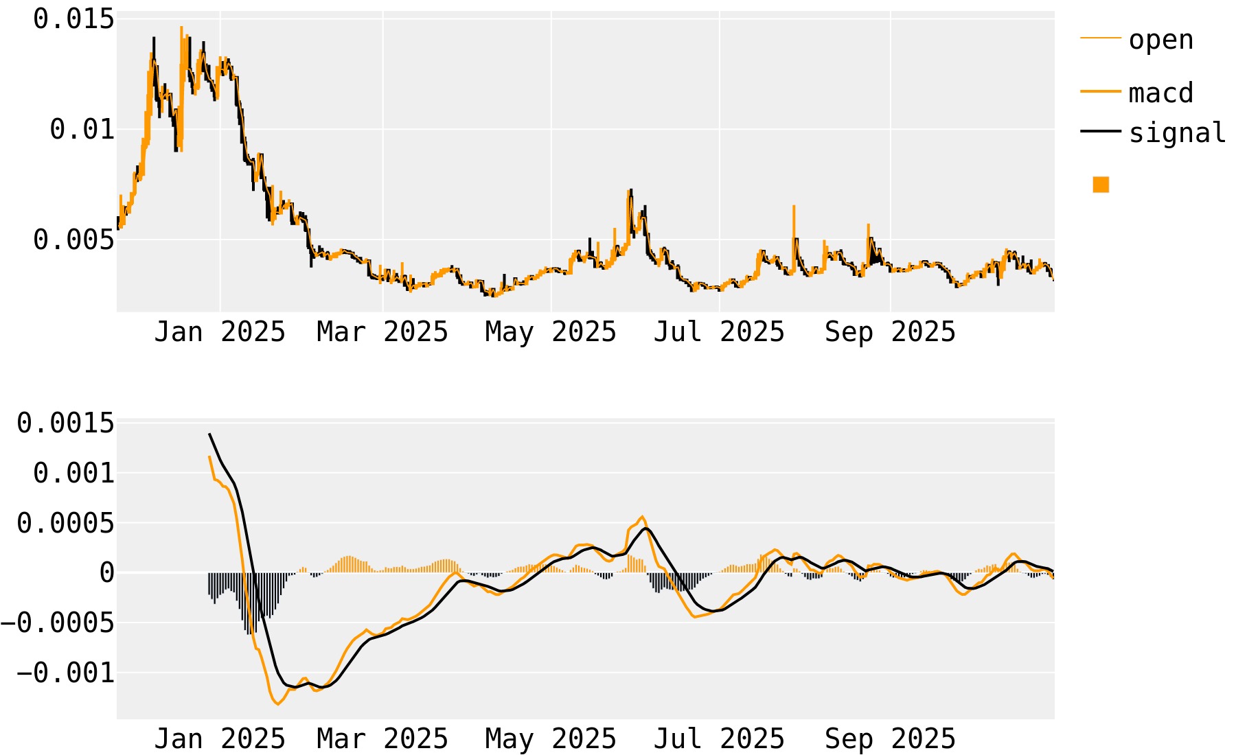 Gearbox Protocol MACD