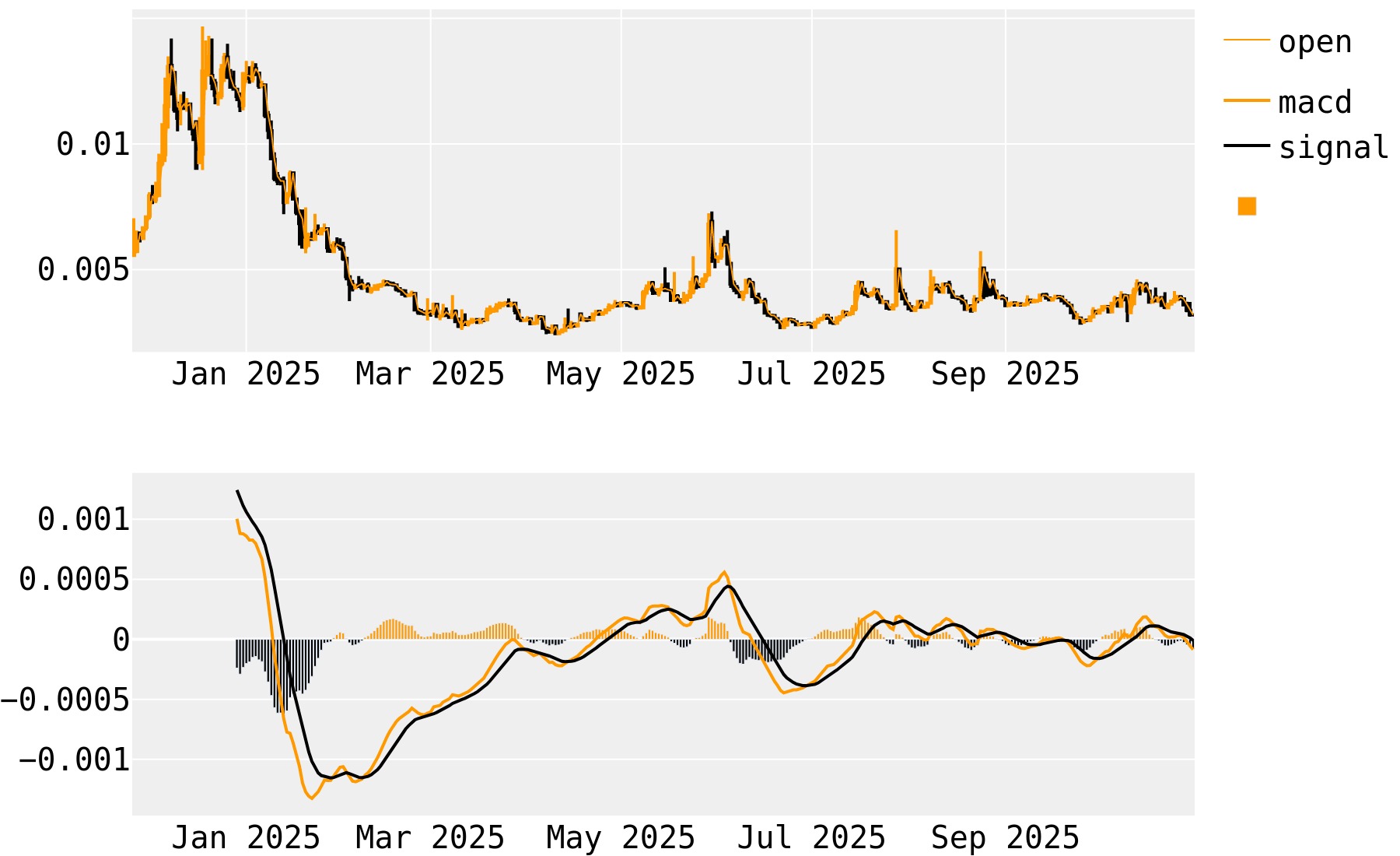 Gearbox Protocol MACD