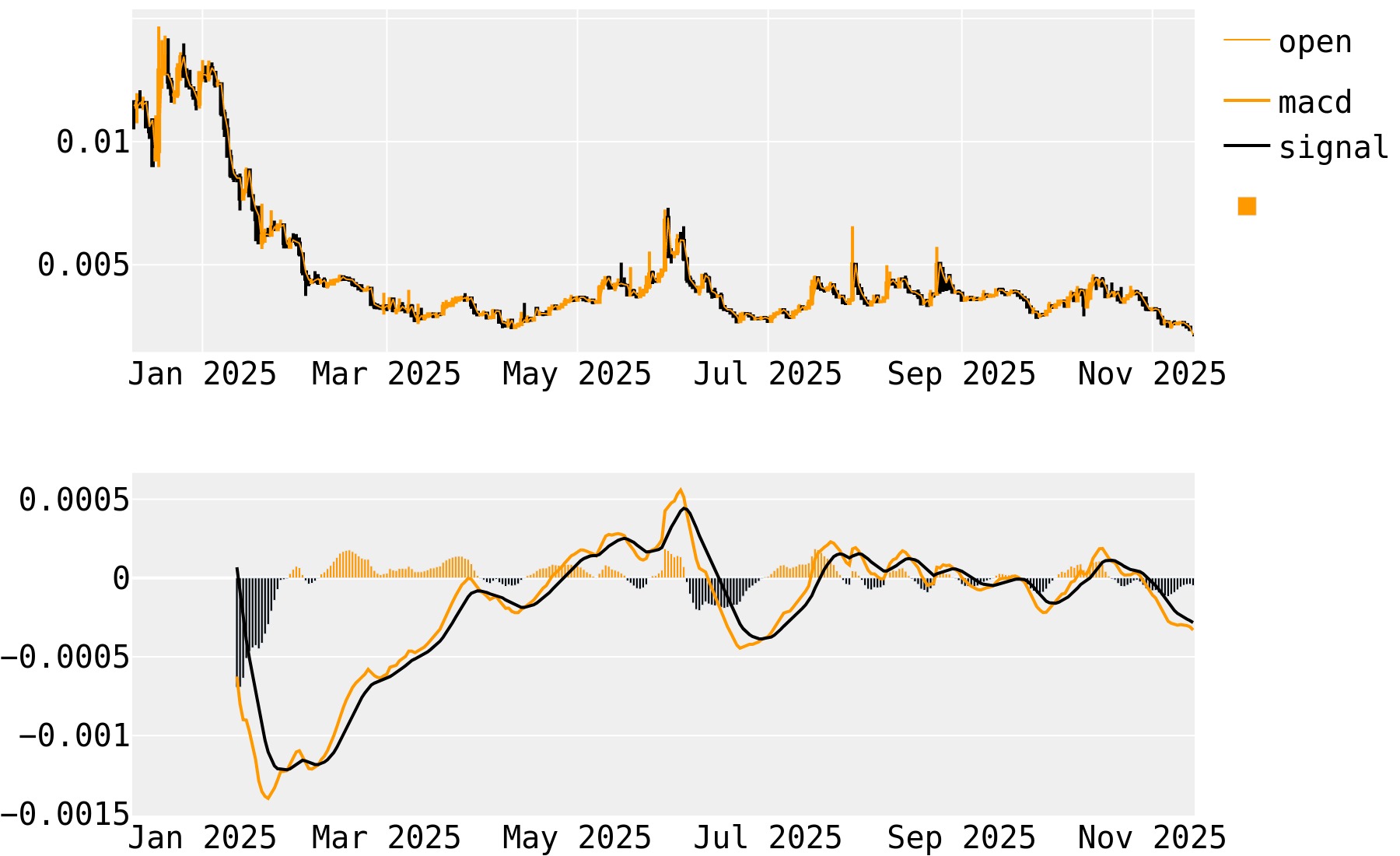 Gearbox Protocol MACD