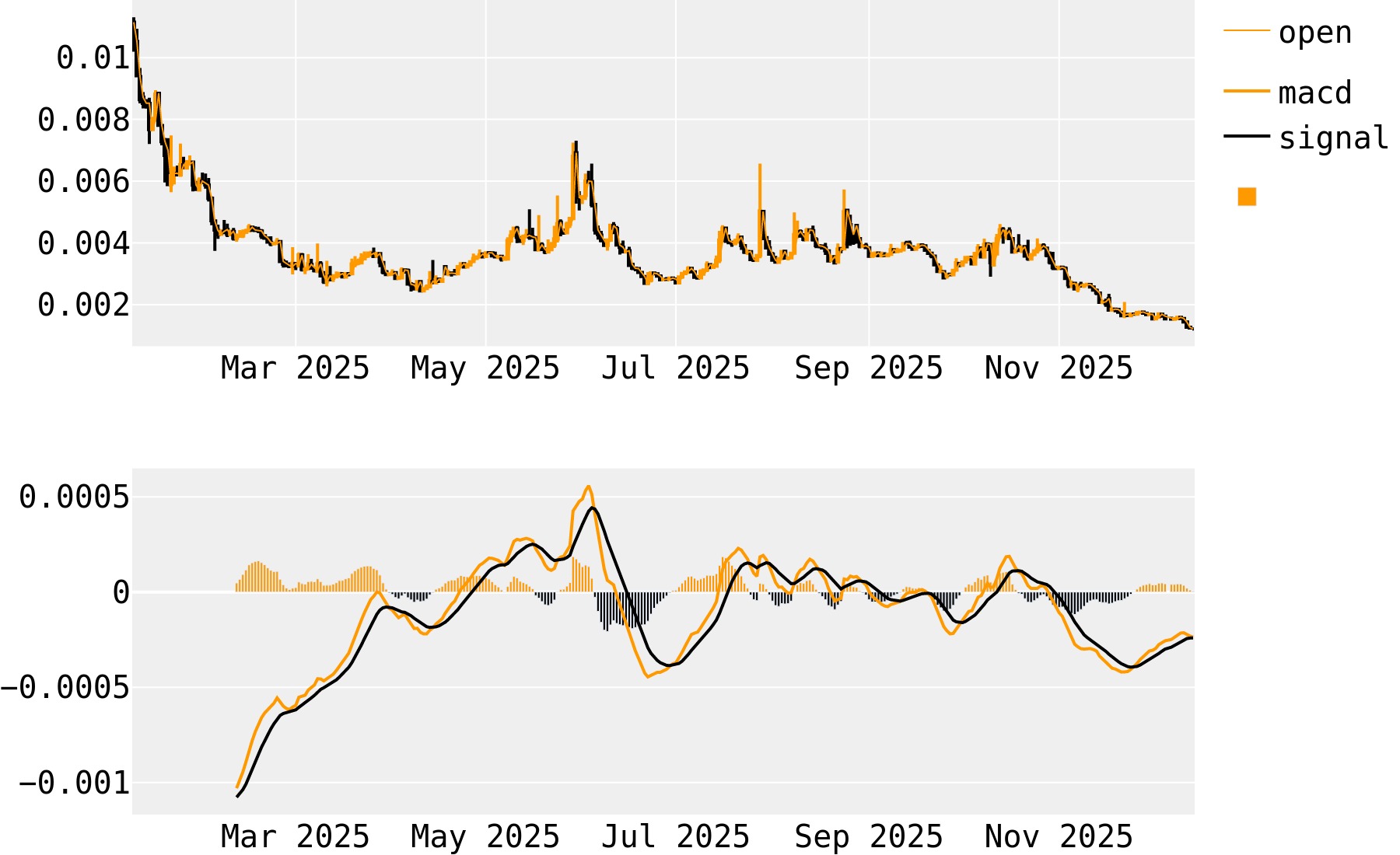 Gearbox Protocol MACD