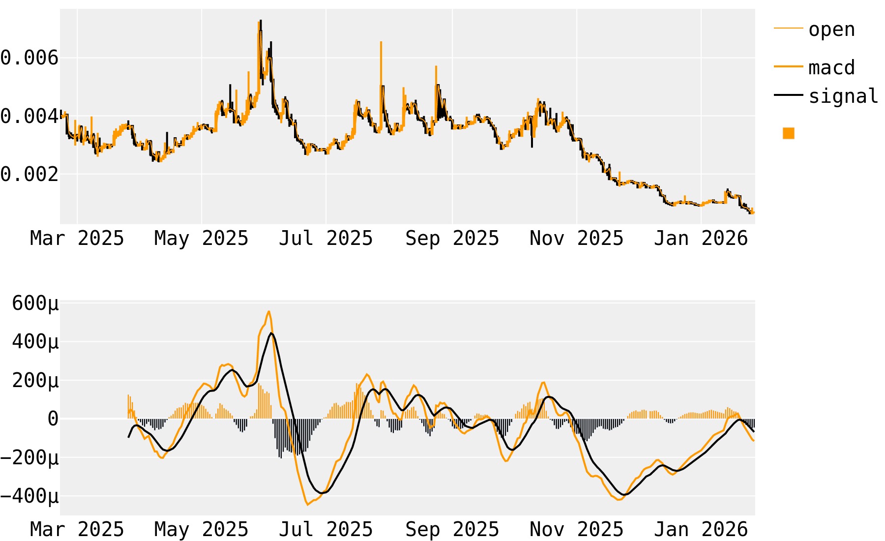 Gearbox Protocol MACD