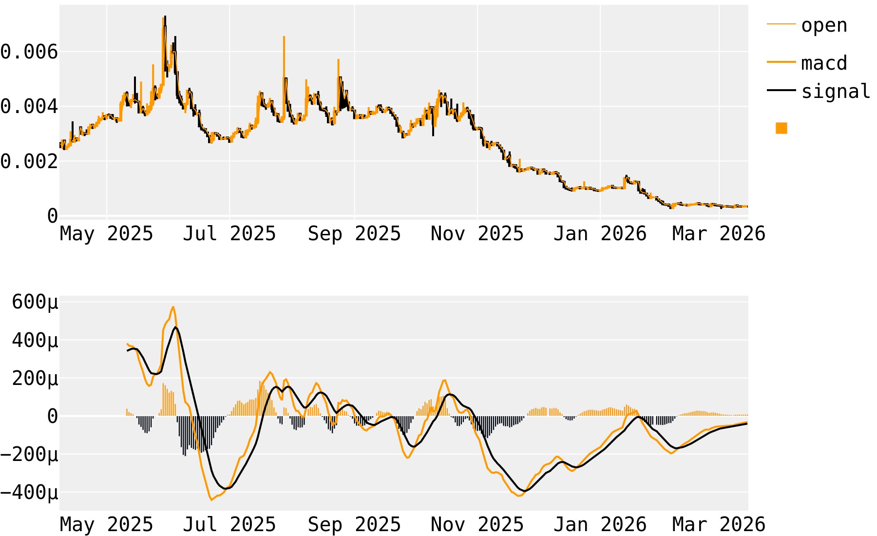 Gearbox Protocol MACD