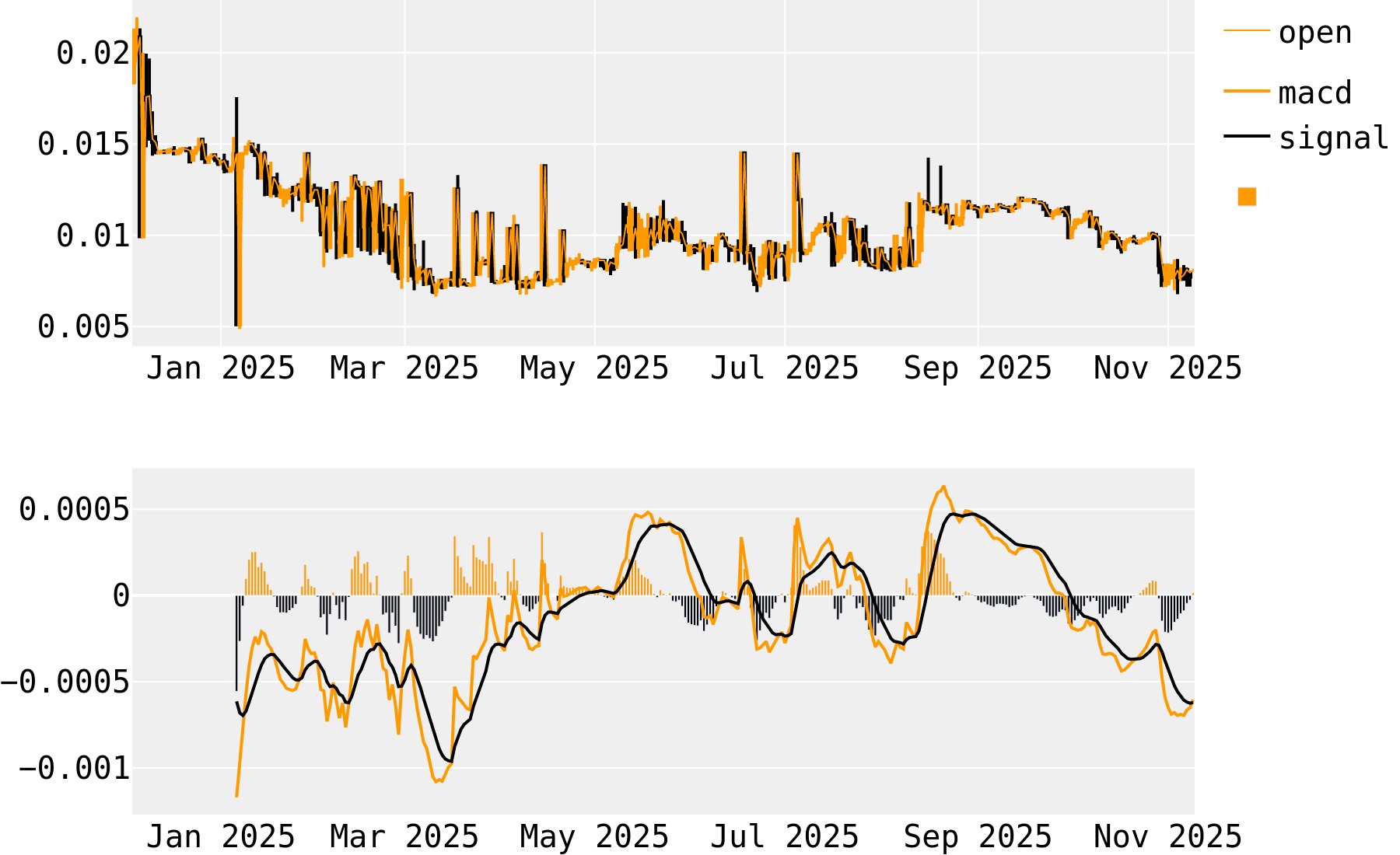 Giga Watt Token MACD