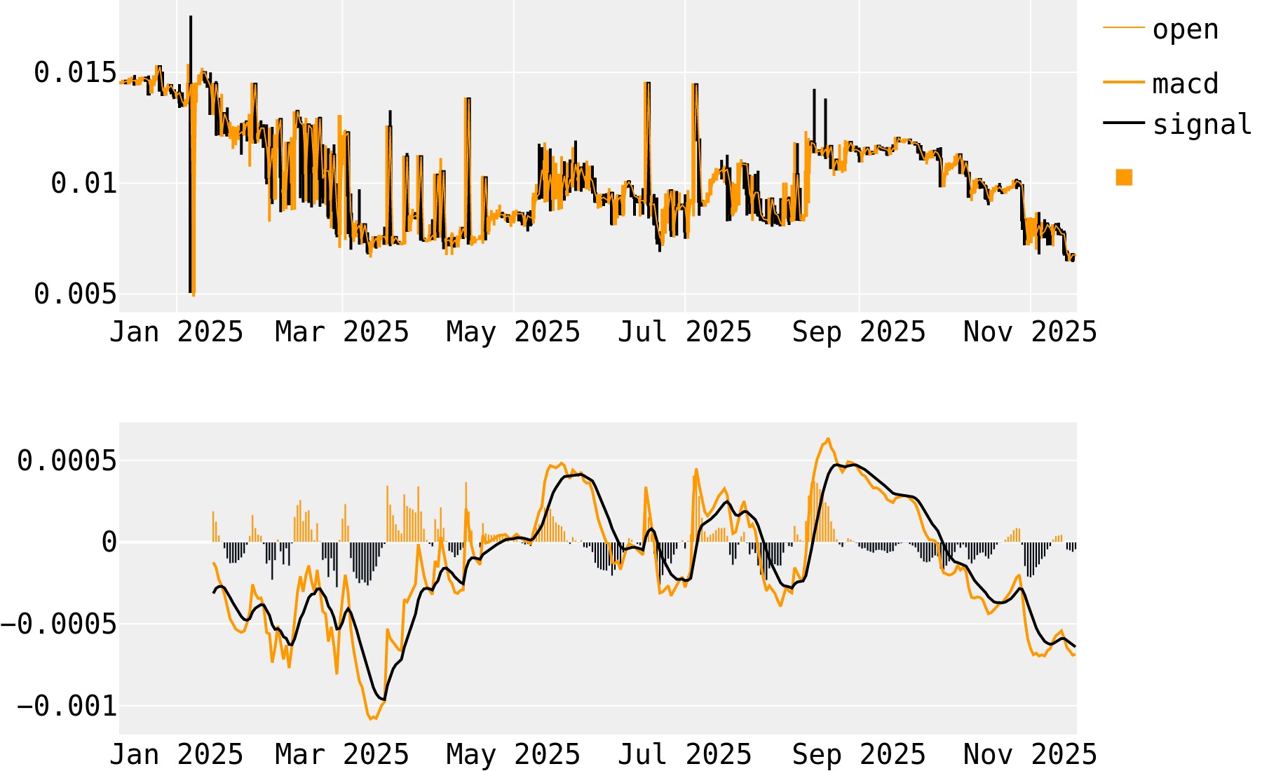 Giga Watt Token MACD