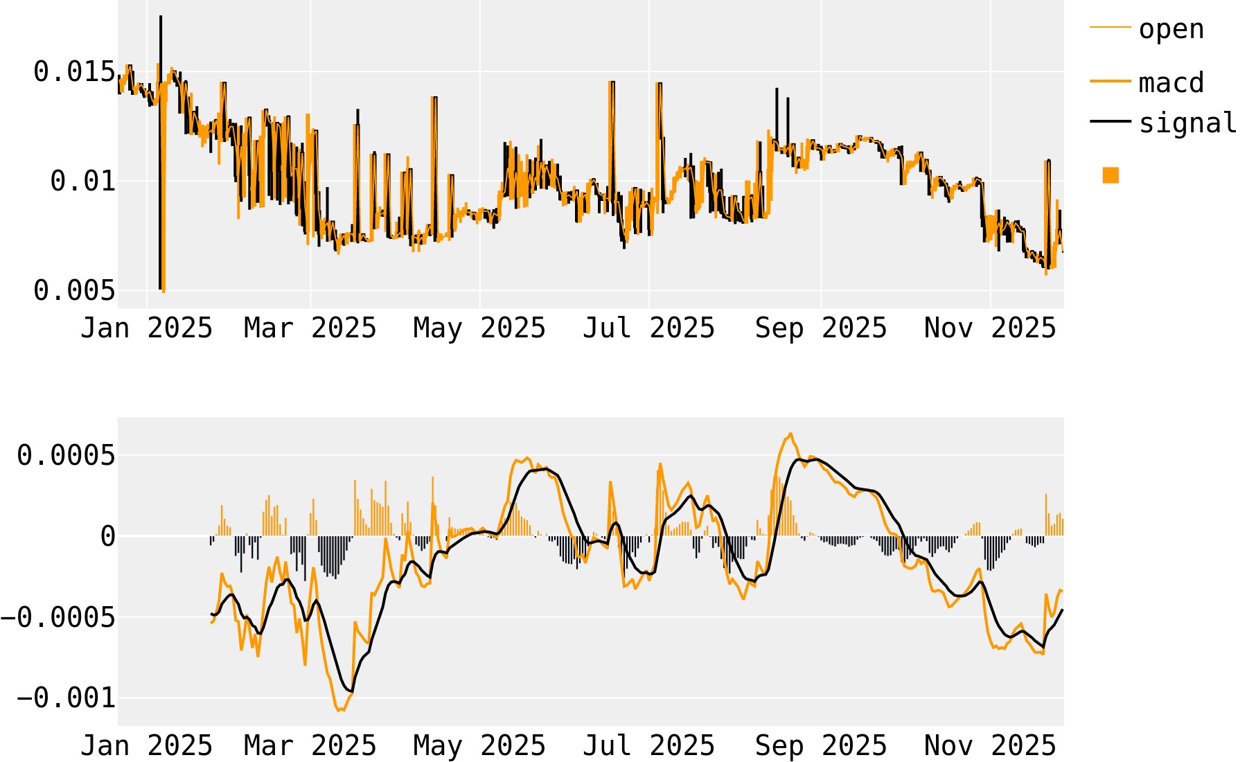 Giga Watt Token MACD