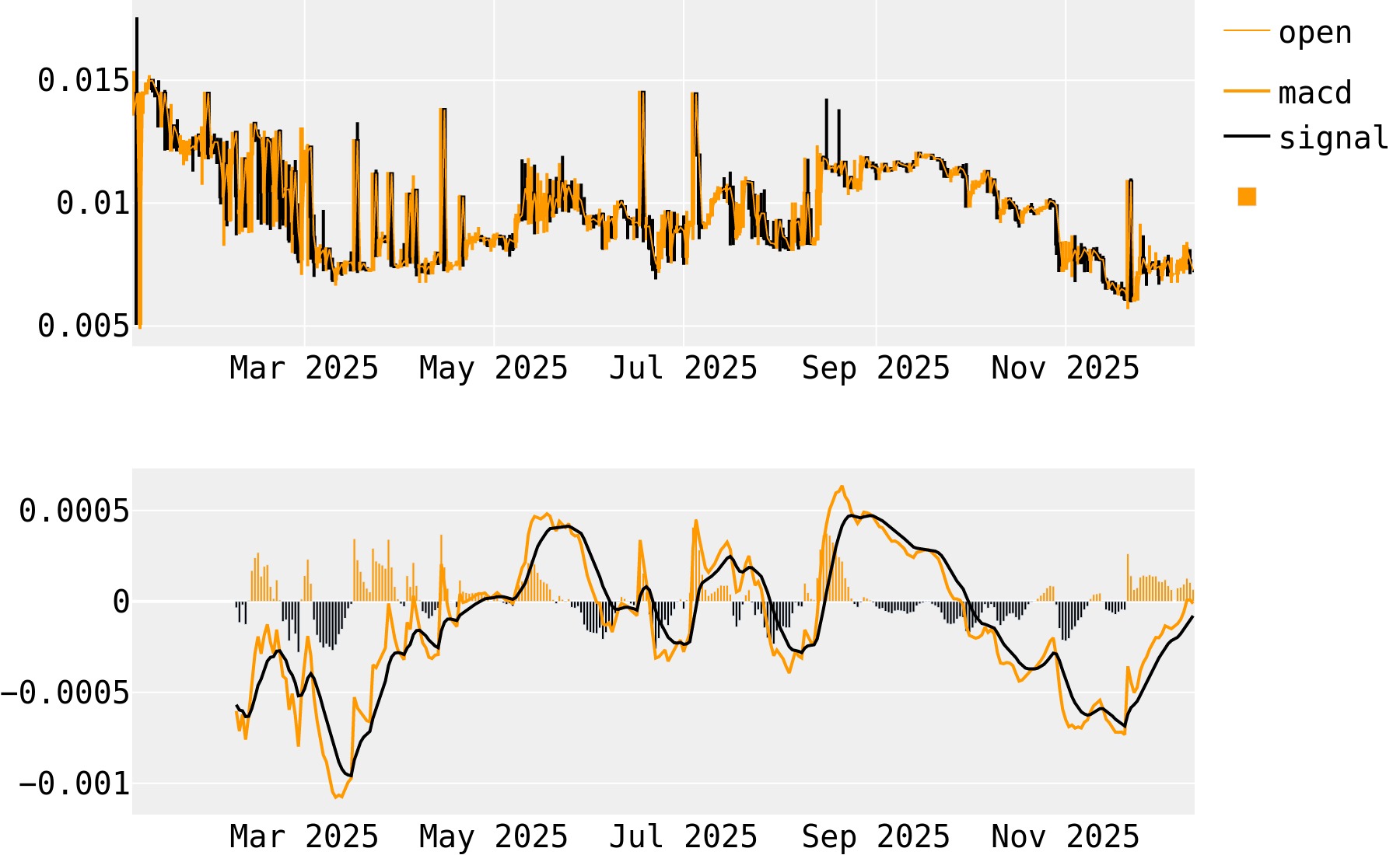 Giga Watt Token MACD