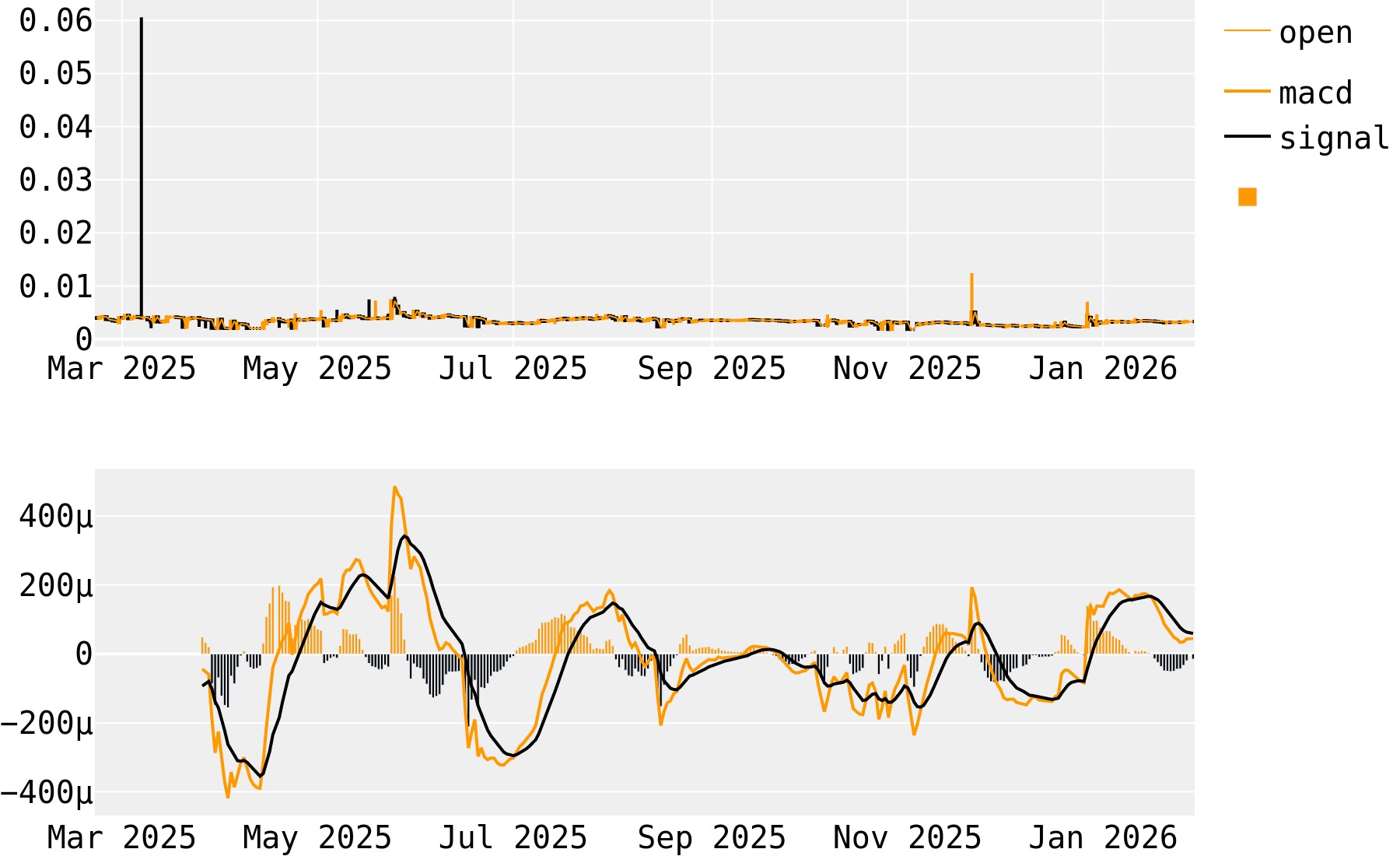 Glitch Protocol MACD