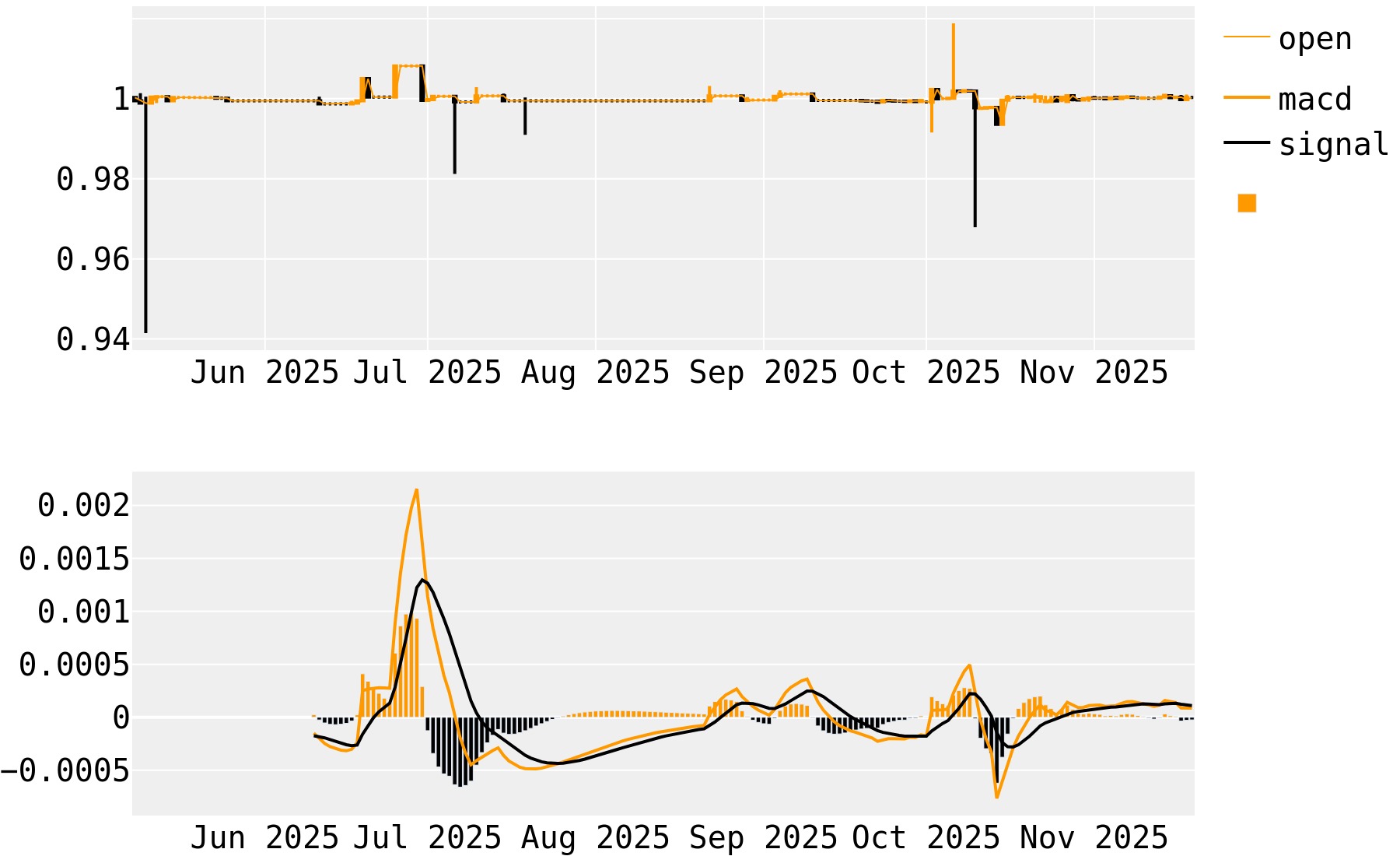 Global Dollar MACD