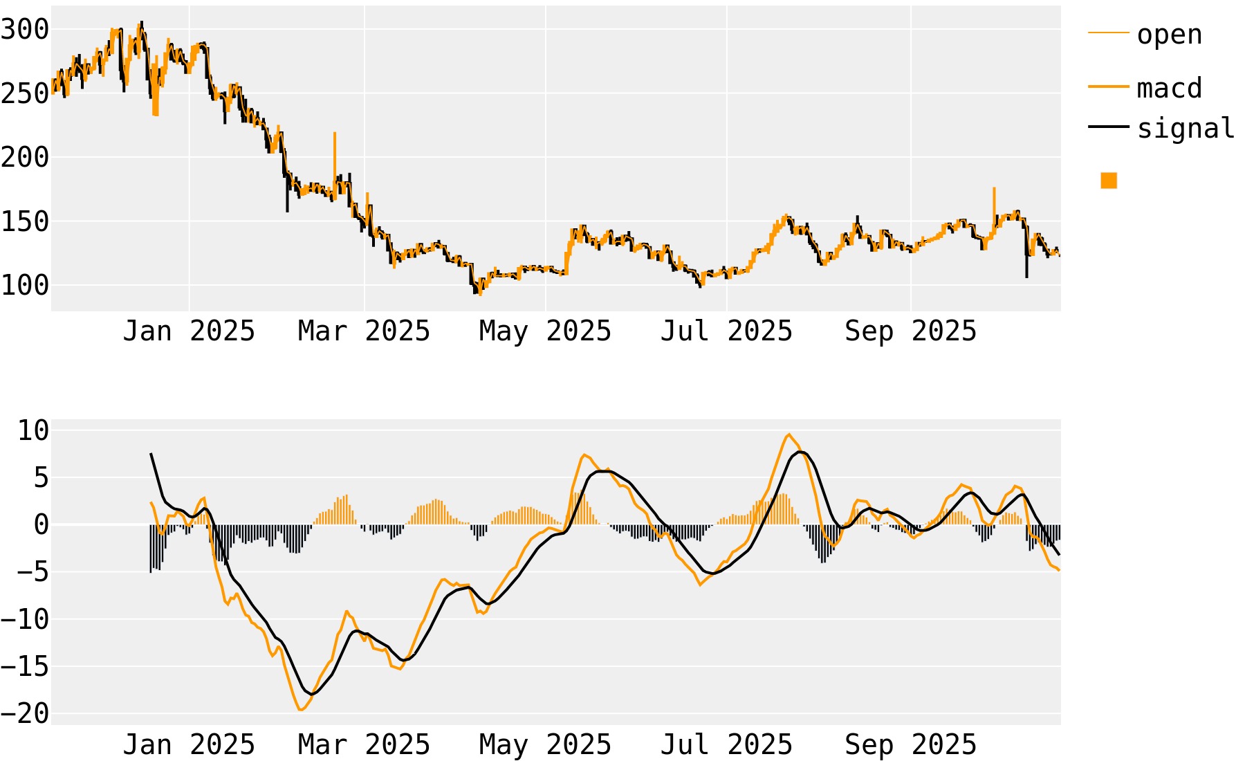 Gnosis MACD