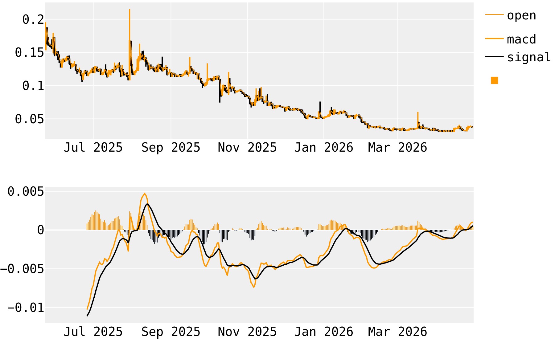 Gods Unchained MACD