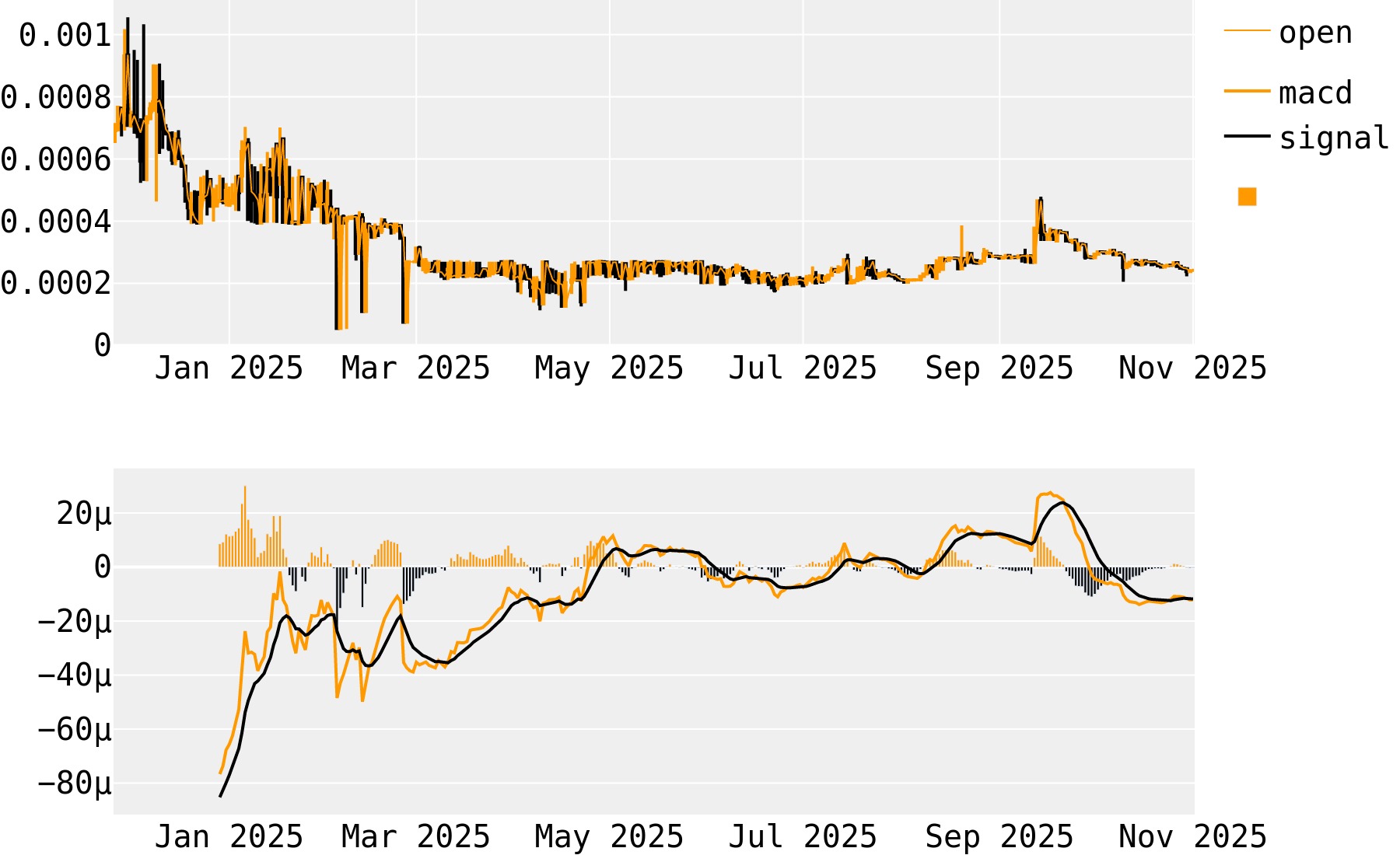 Golden Fleece Token MACD