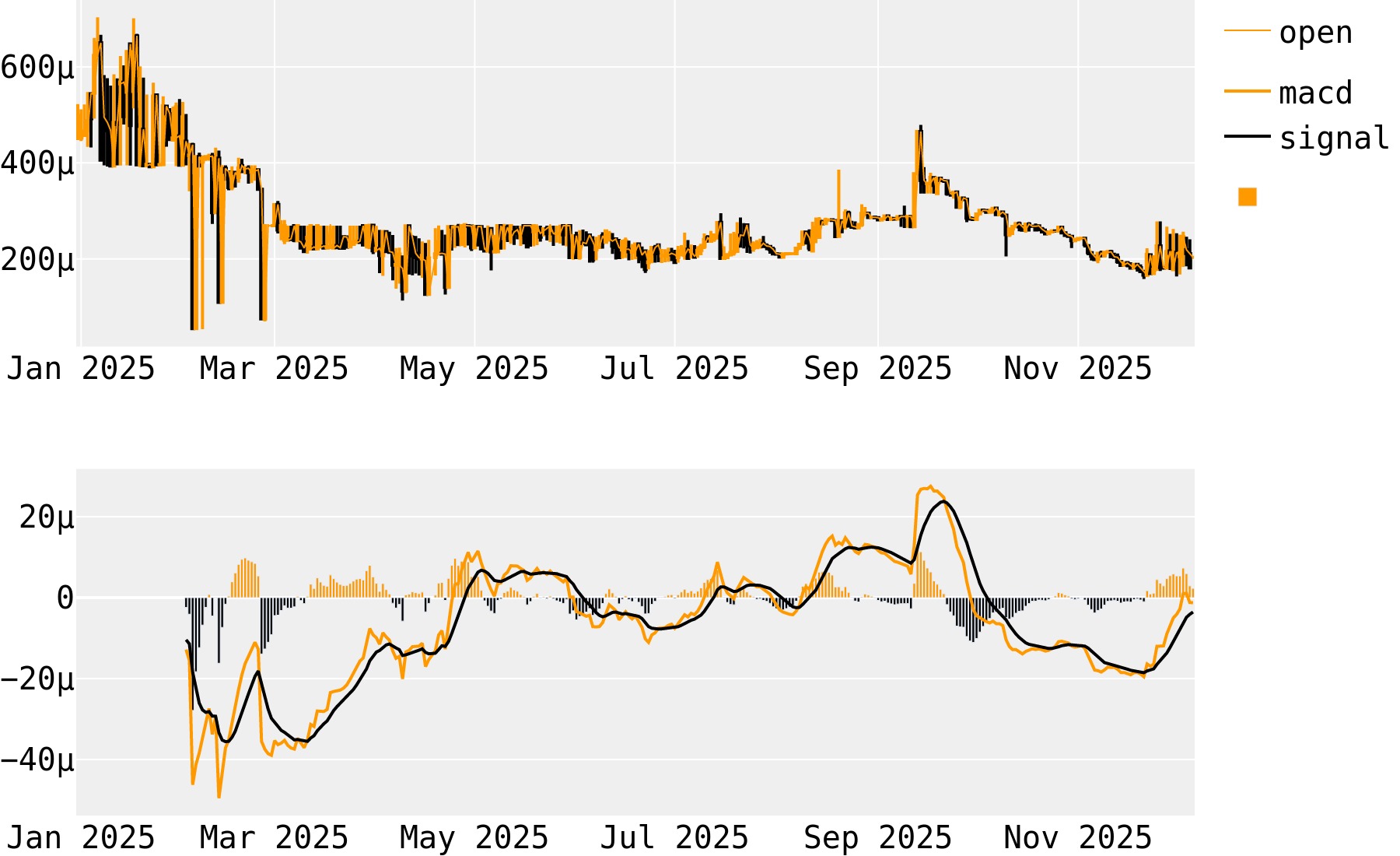 Golden Fleece Token MACD