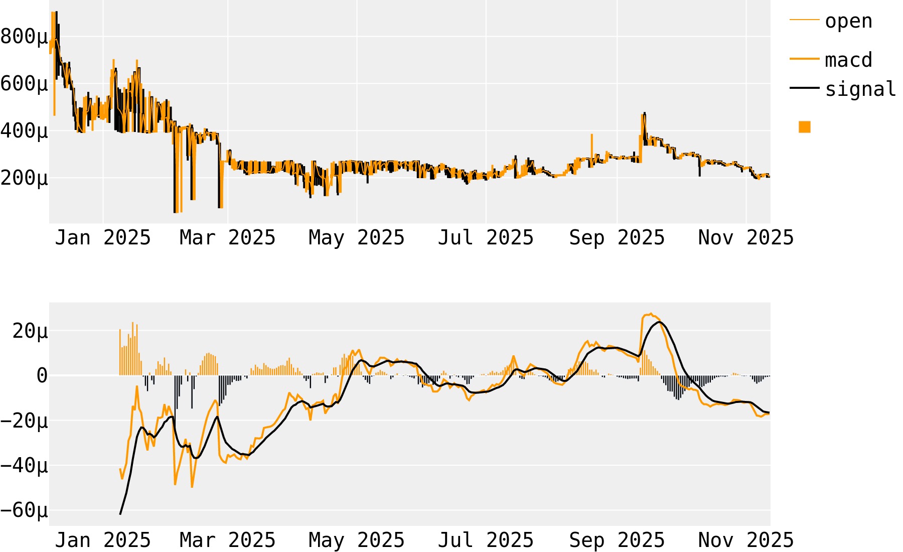 Golden Fleece Token MACD