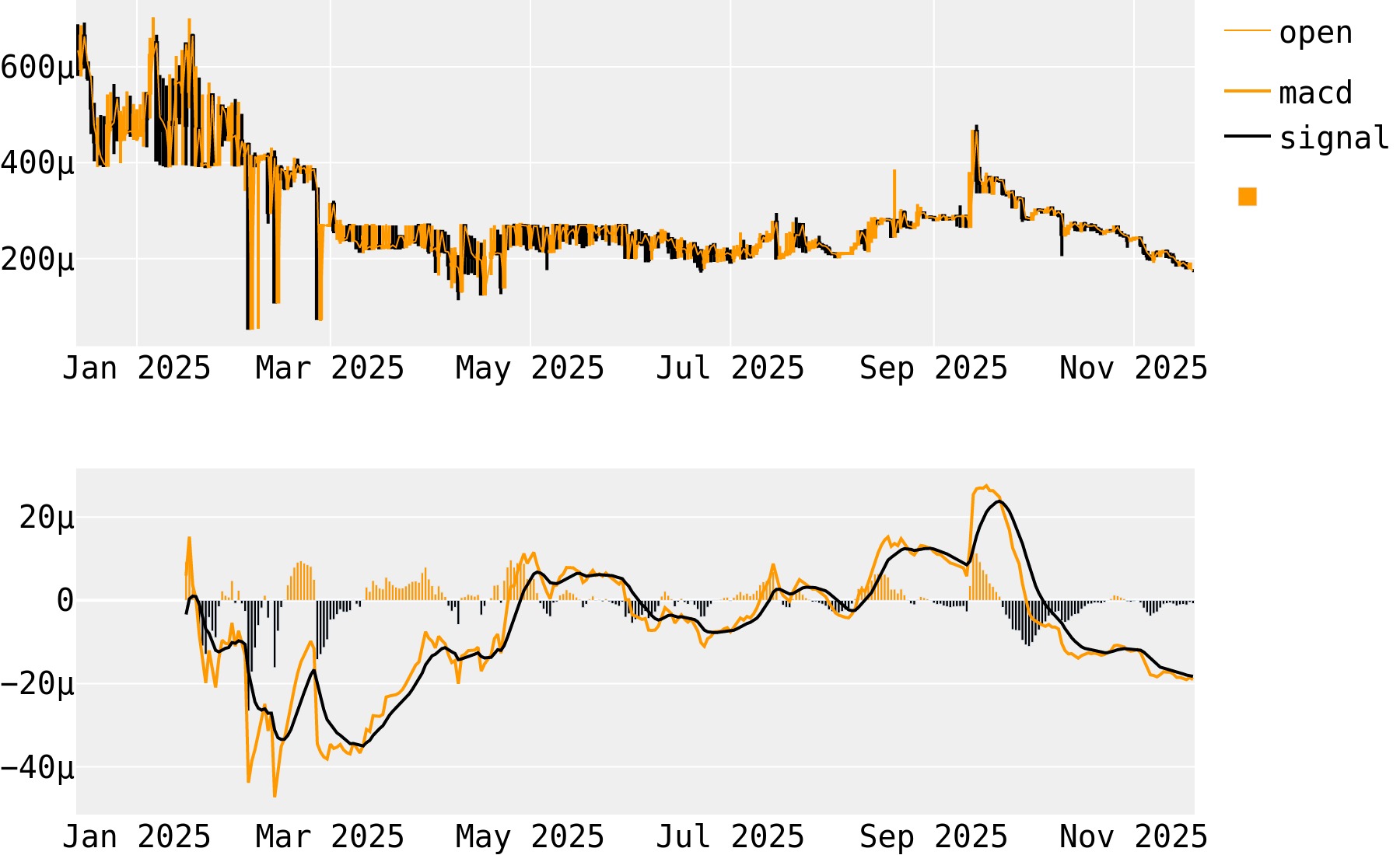 Golden Fleece Token MACD