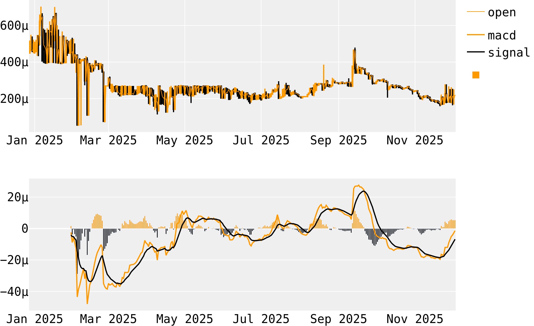 Golden Fleece Token MACD