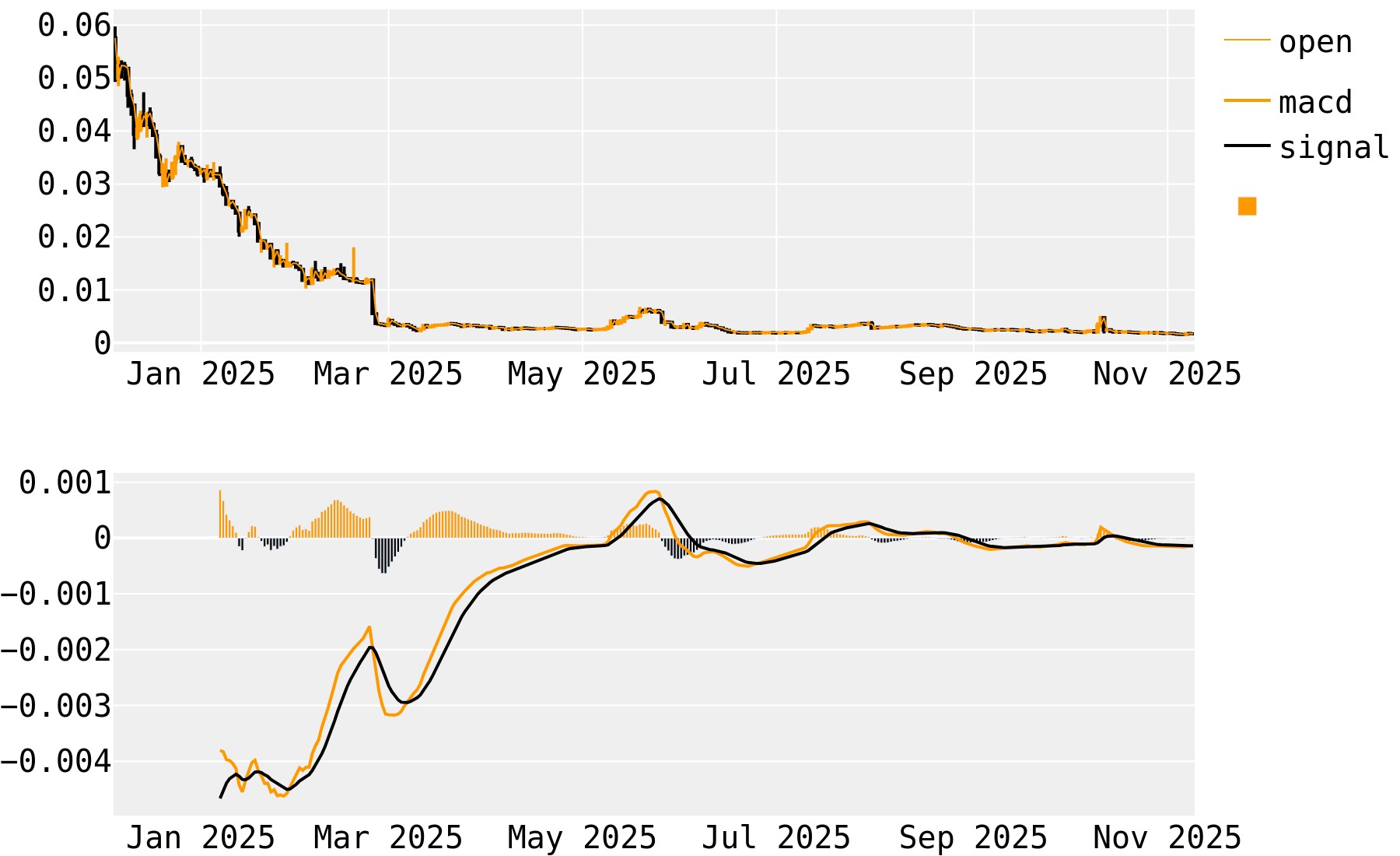 Good Games Guild MACD