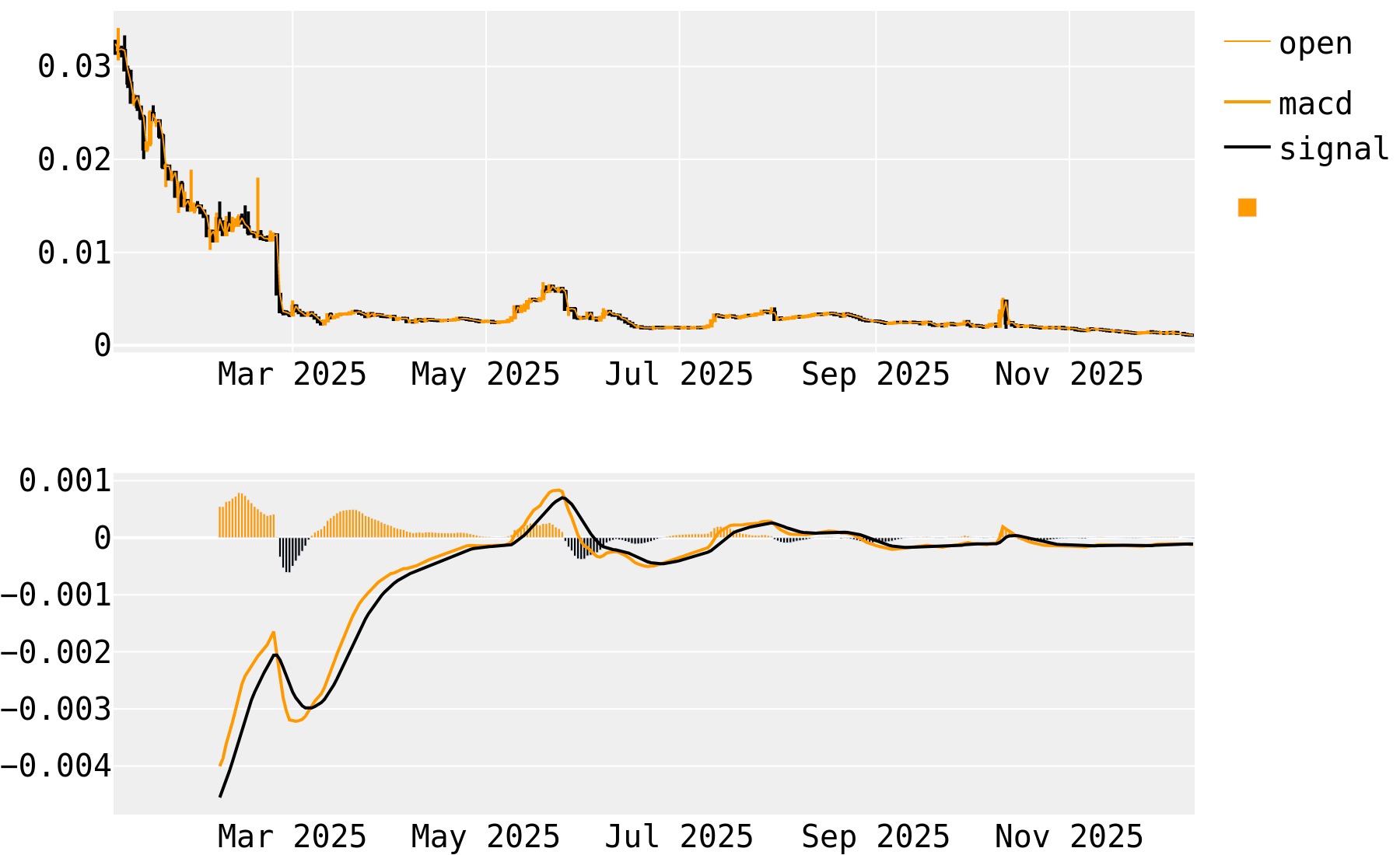 Good Games Guild MACD