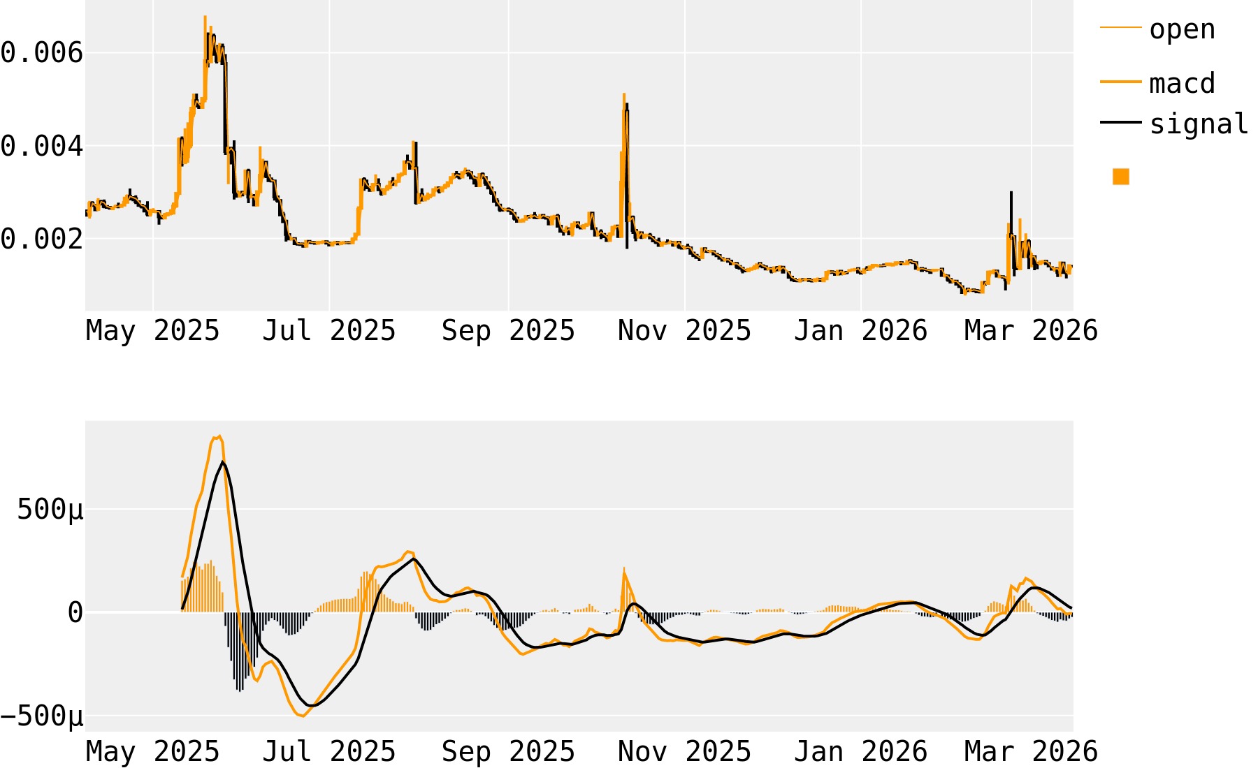 Good Games Guild MACD
