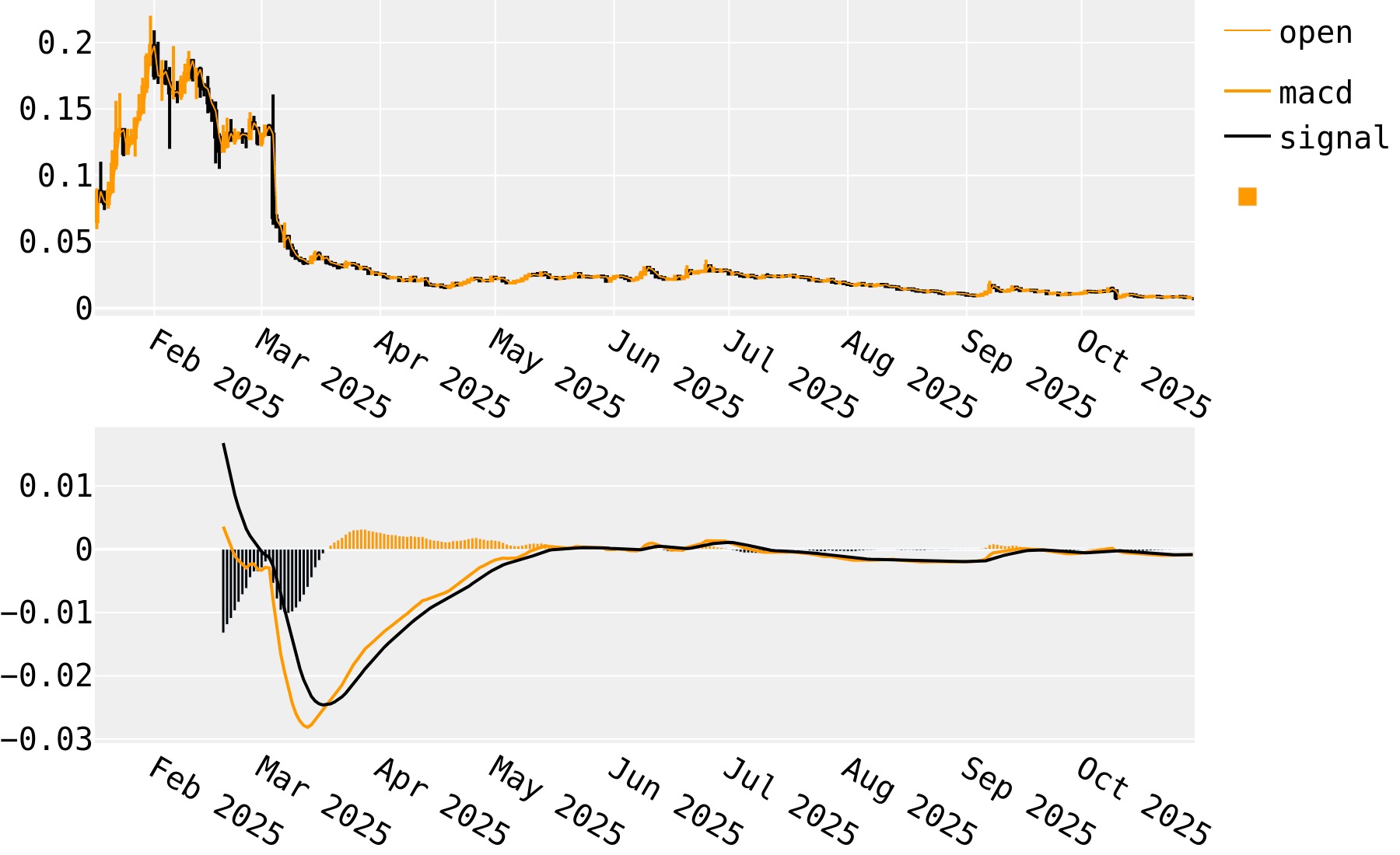 GoPlus Security MACD