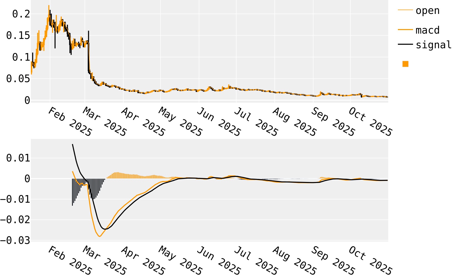 GoPlus Security MACD