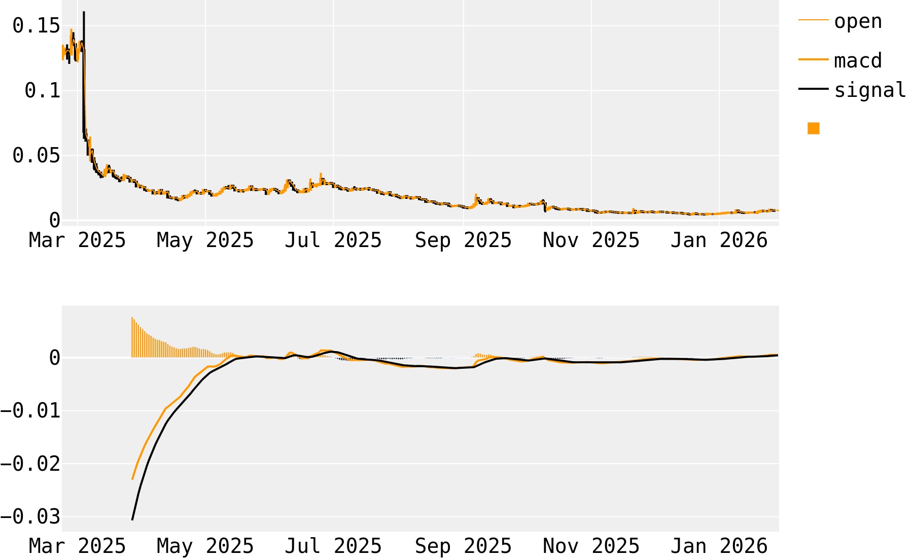 GoPlus Security MACD