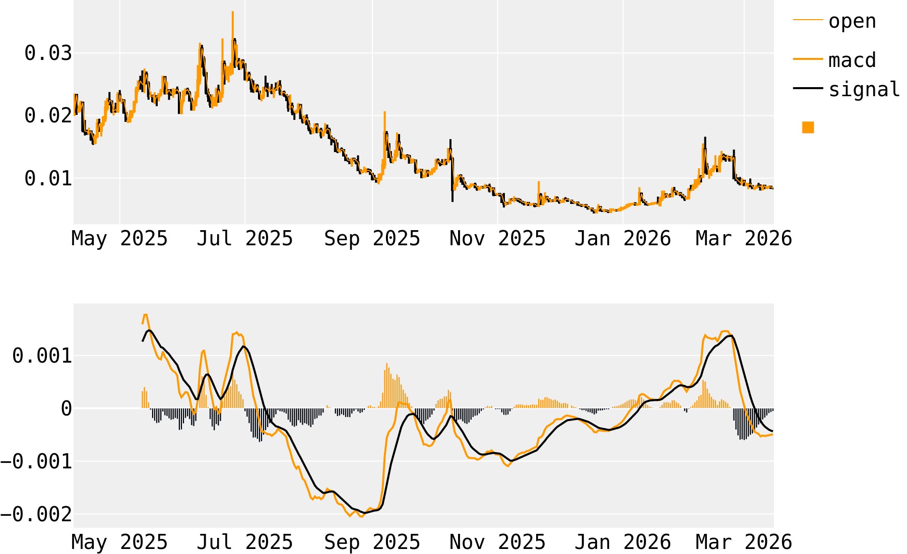 GoPlus Security MACD