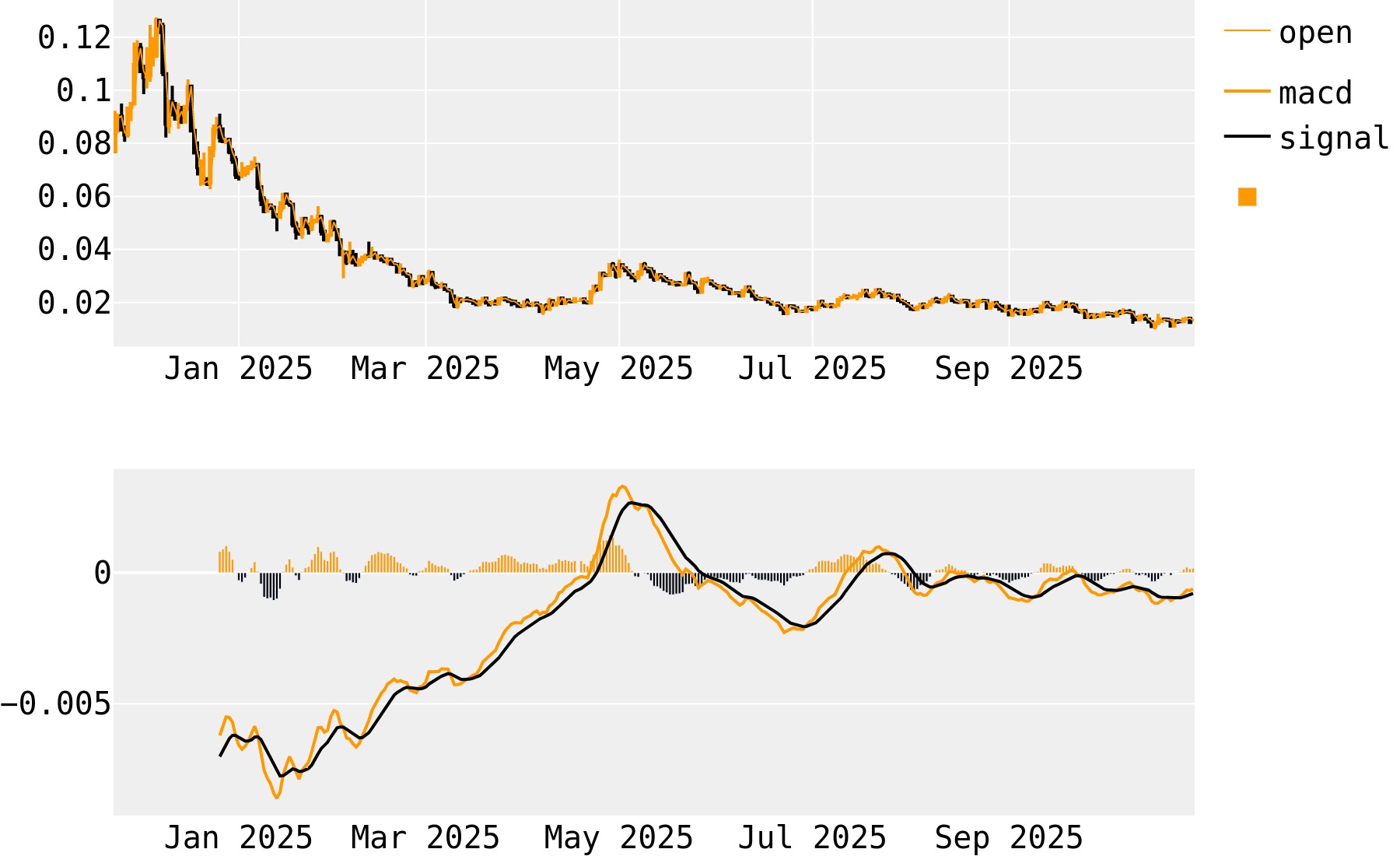 GraphLinq Protocol MACD