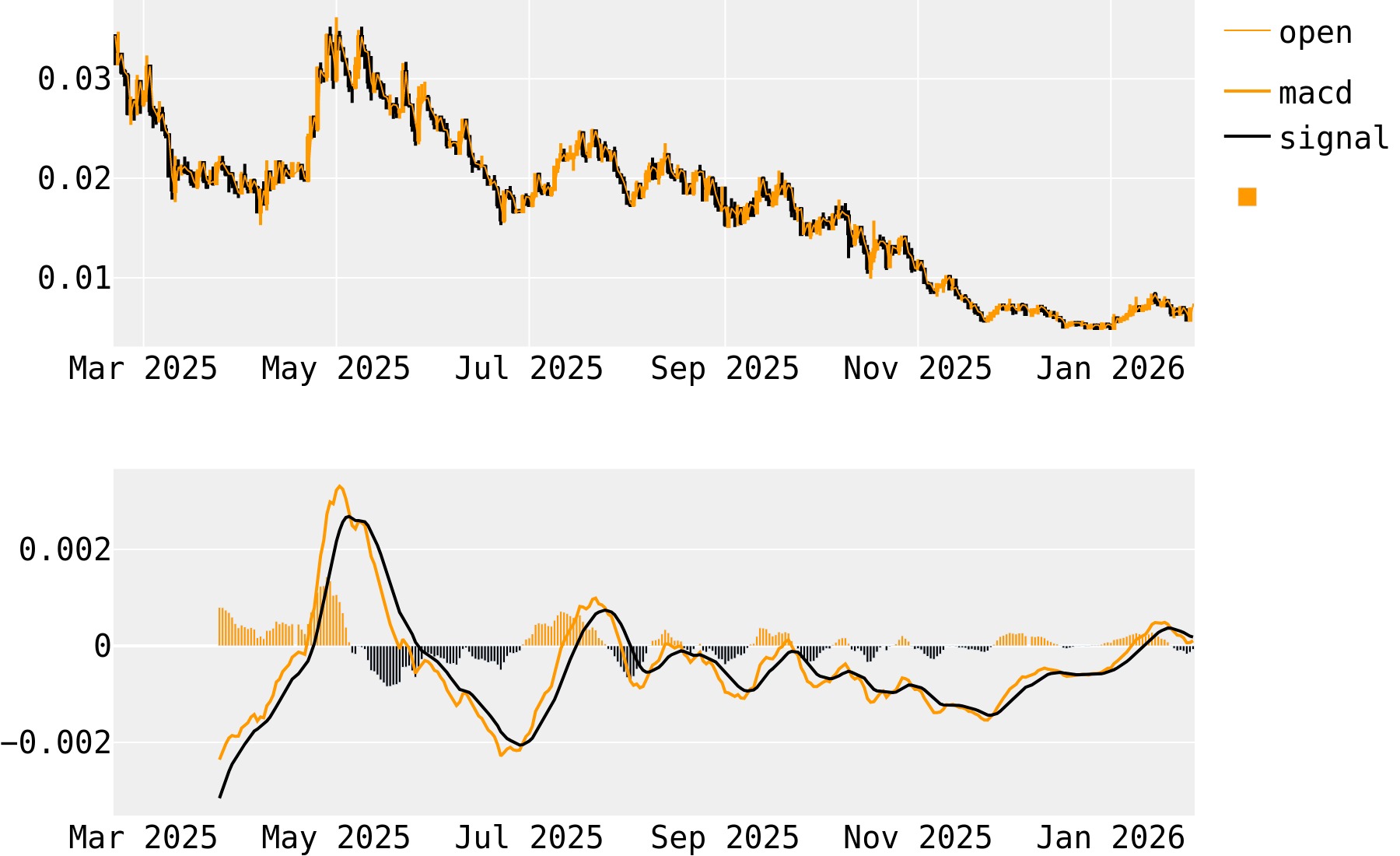 GraphLinq Protocol MACD