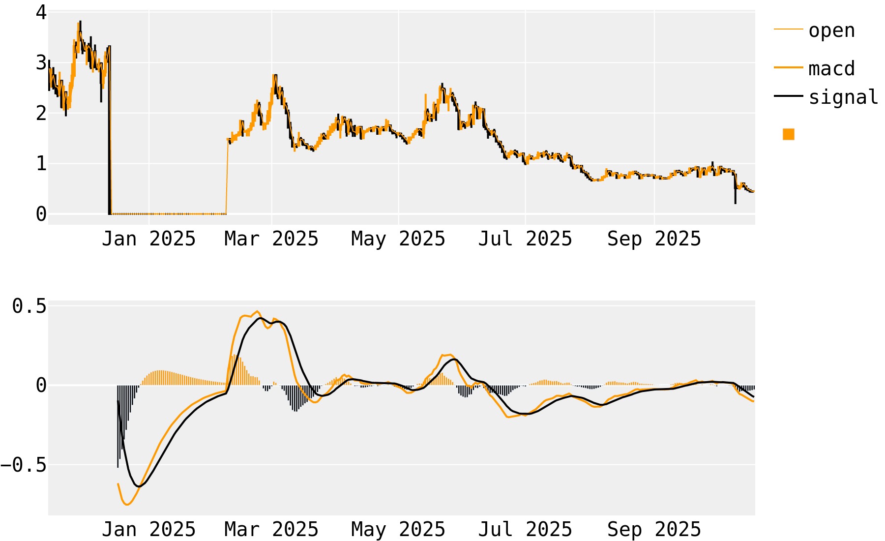 Grass MACD