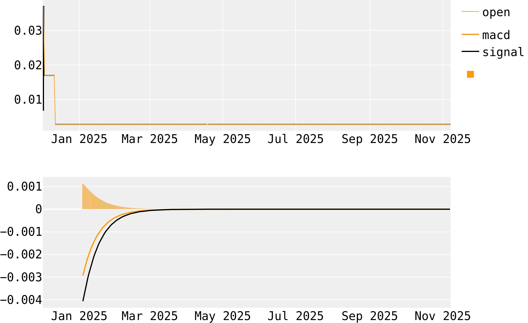 Green Energy Coin MACD