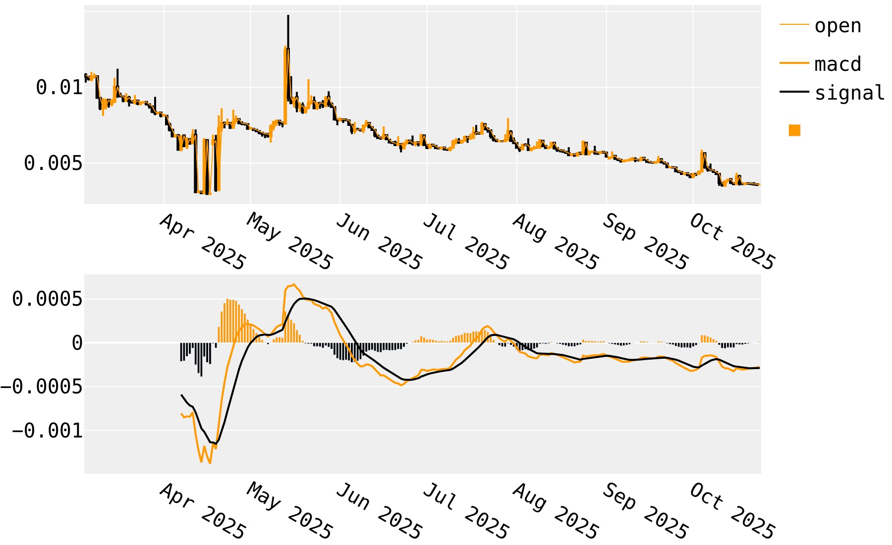 Green Satoshi Token (SOL) MACD