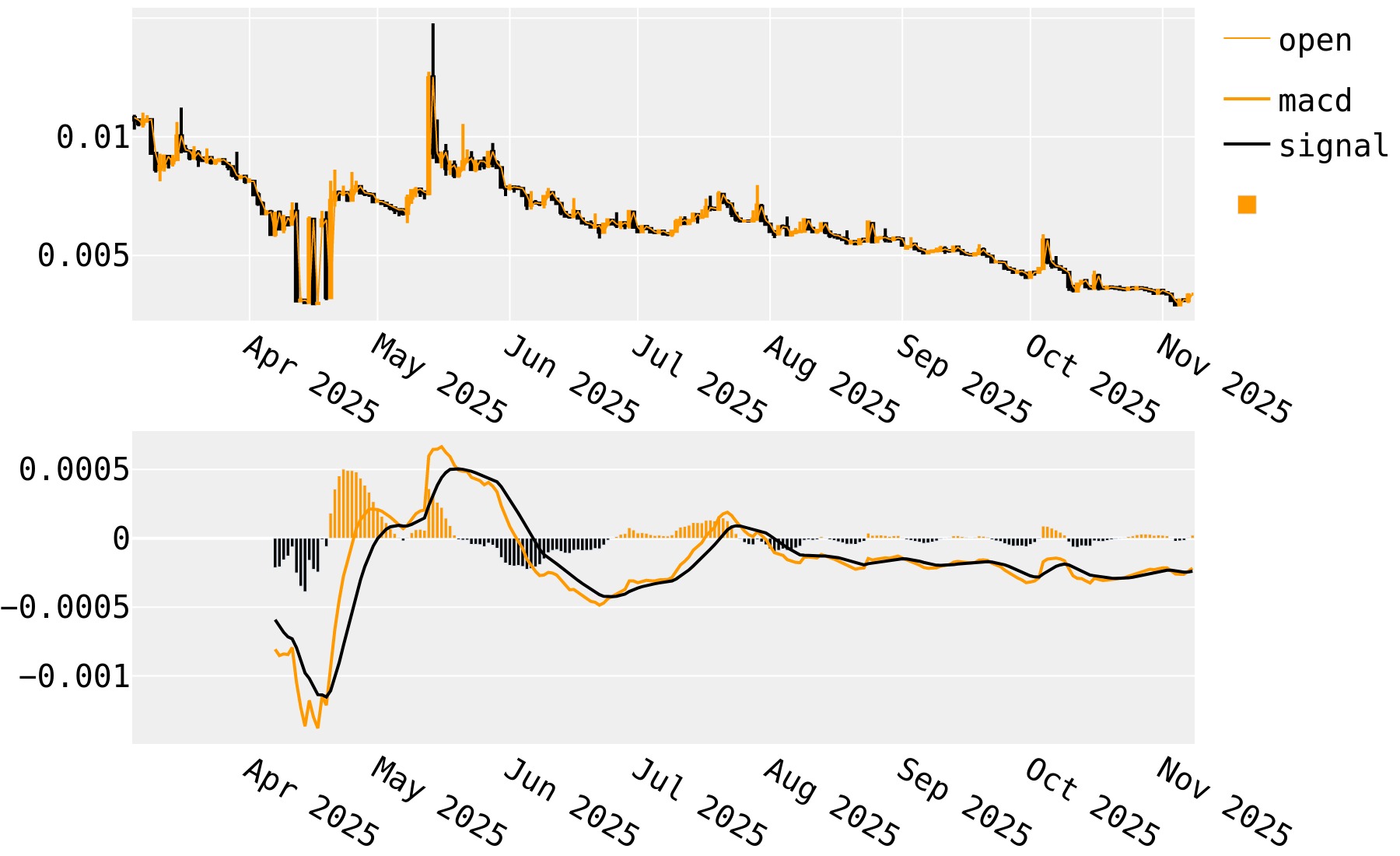 Green Satoshi Token (SOL) MACD