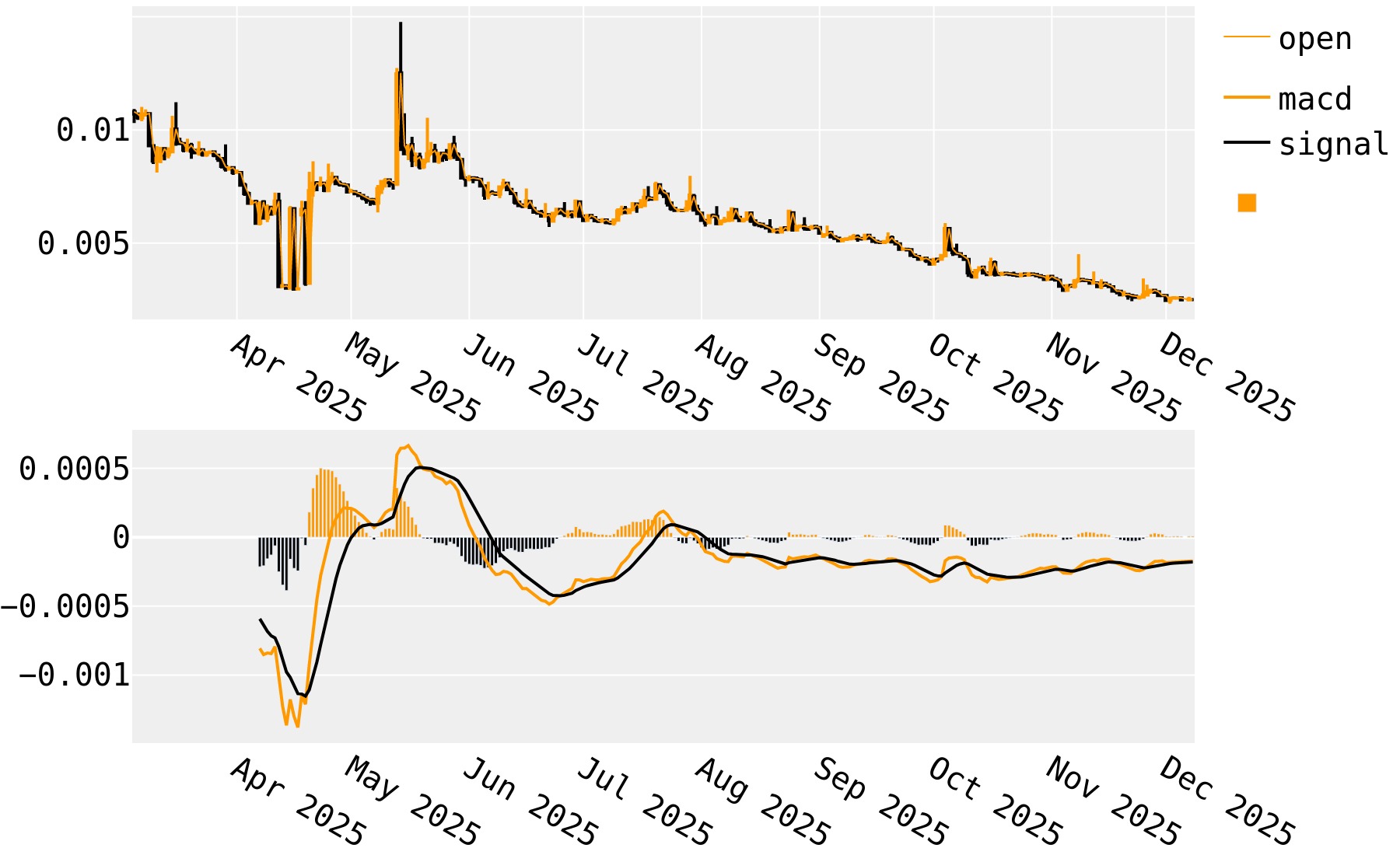 Green Satoshi Token (SOL) MACD