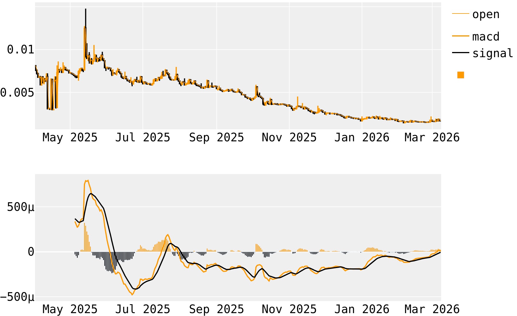 Green Satoshi Token (SOL) MACD