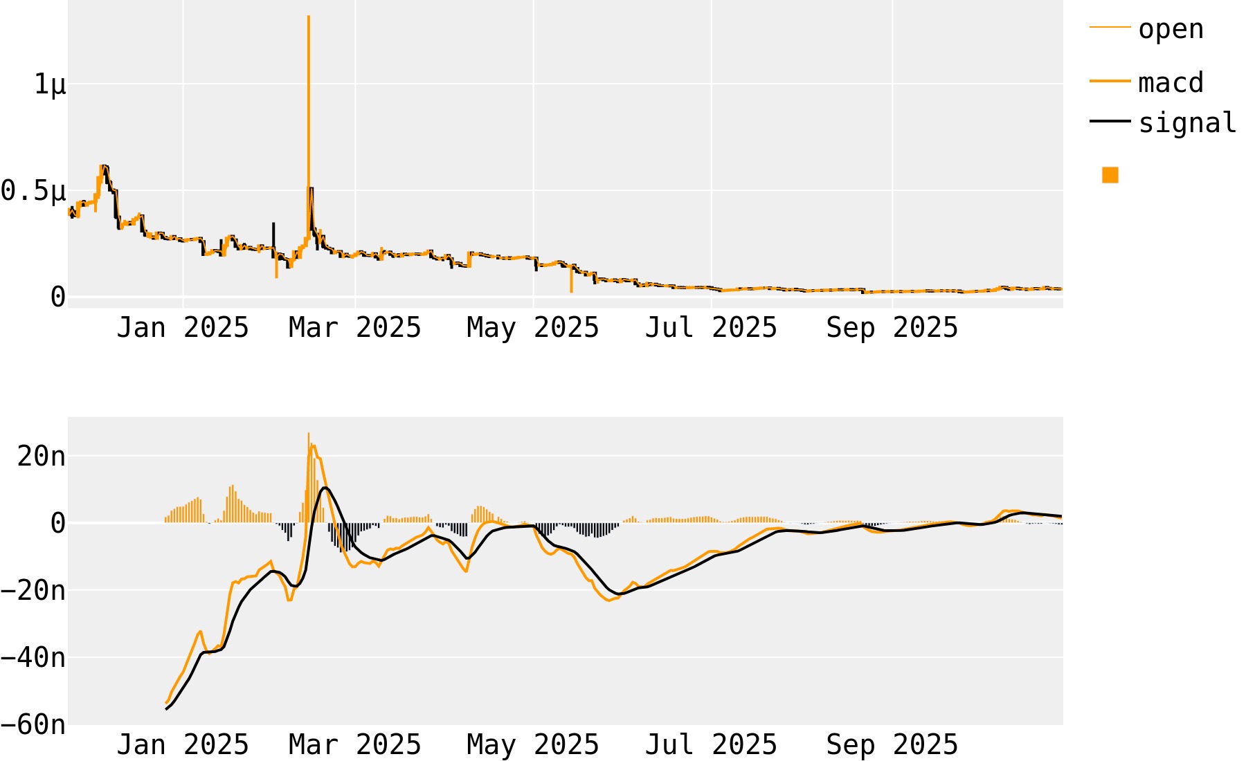 Green Shiba Inu MACD