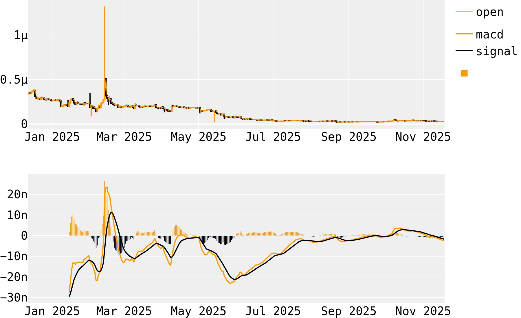 Green Shiba Inu MACD